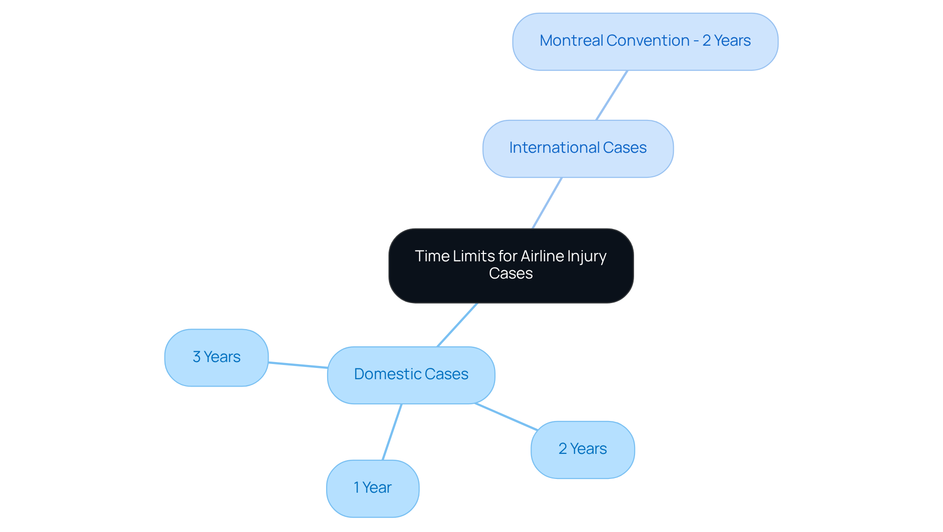 The central node represents the overall topic, while the branches show different time limits for domestic and international cases. The urgency icons remind victims to act quickly to protect their rights.