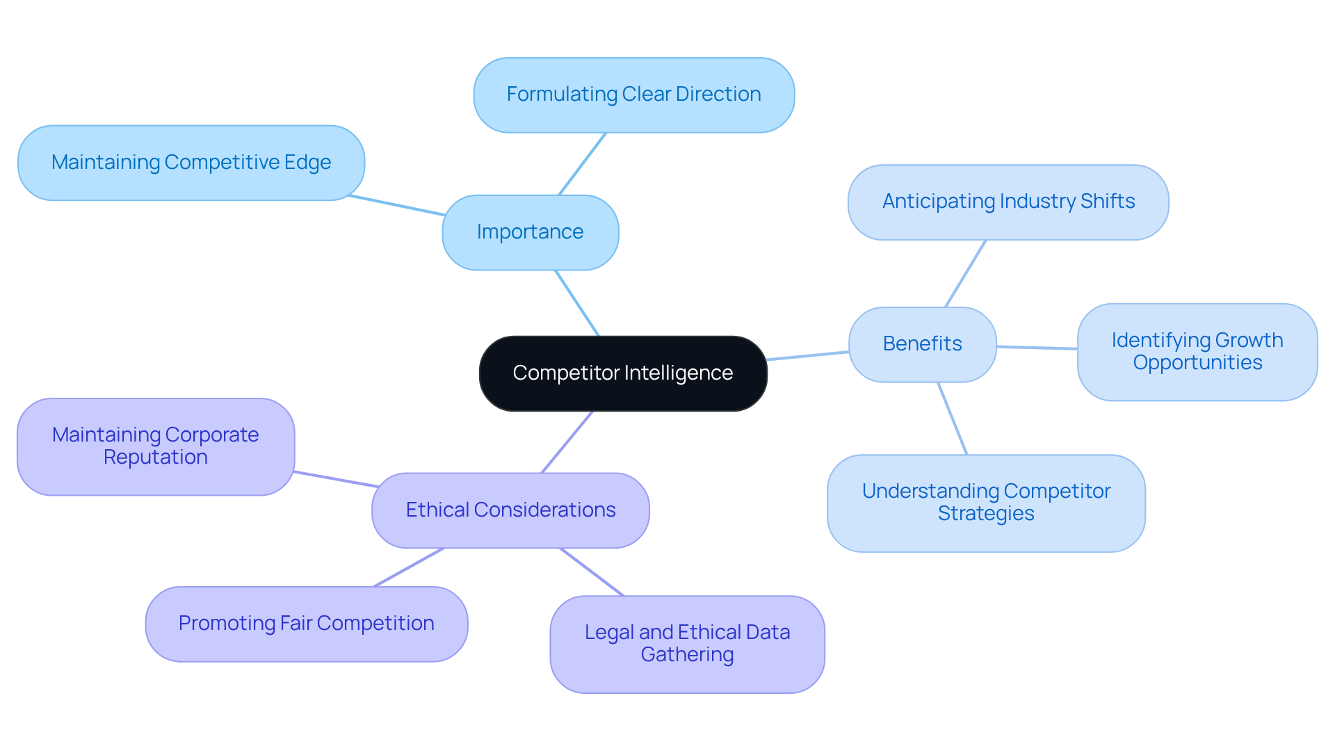 The central node represents the main idea of competitor intelligence, while the branches show its importance, benefits, and ethical considerations. Each branch highlights key points that contribute to understanding how CI can enhance business strategies. The central node represents the main idea of competitor intelligence, while the branches show its importance, benefits, and ethical considerations. Each branch highlights key points that contribute to understanding how CI can enhance business strategies.