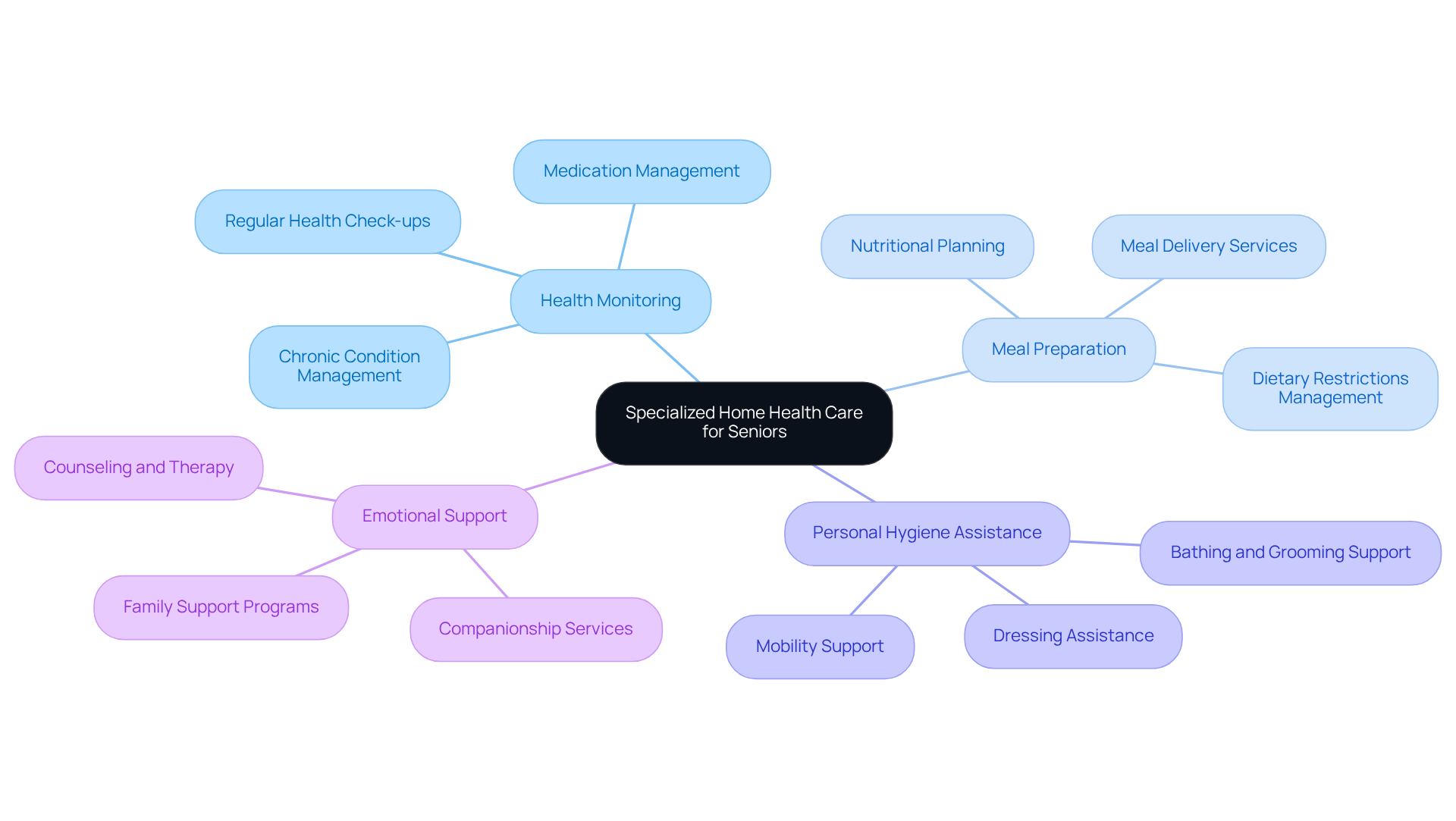 The central node represents the overall theme of care for seniors, while branches show specific services. Each color-coded branch highlights different areas of support, helping you to easily navigate through the various types of assistance available.