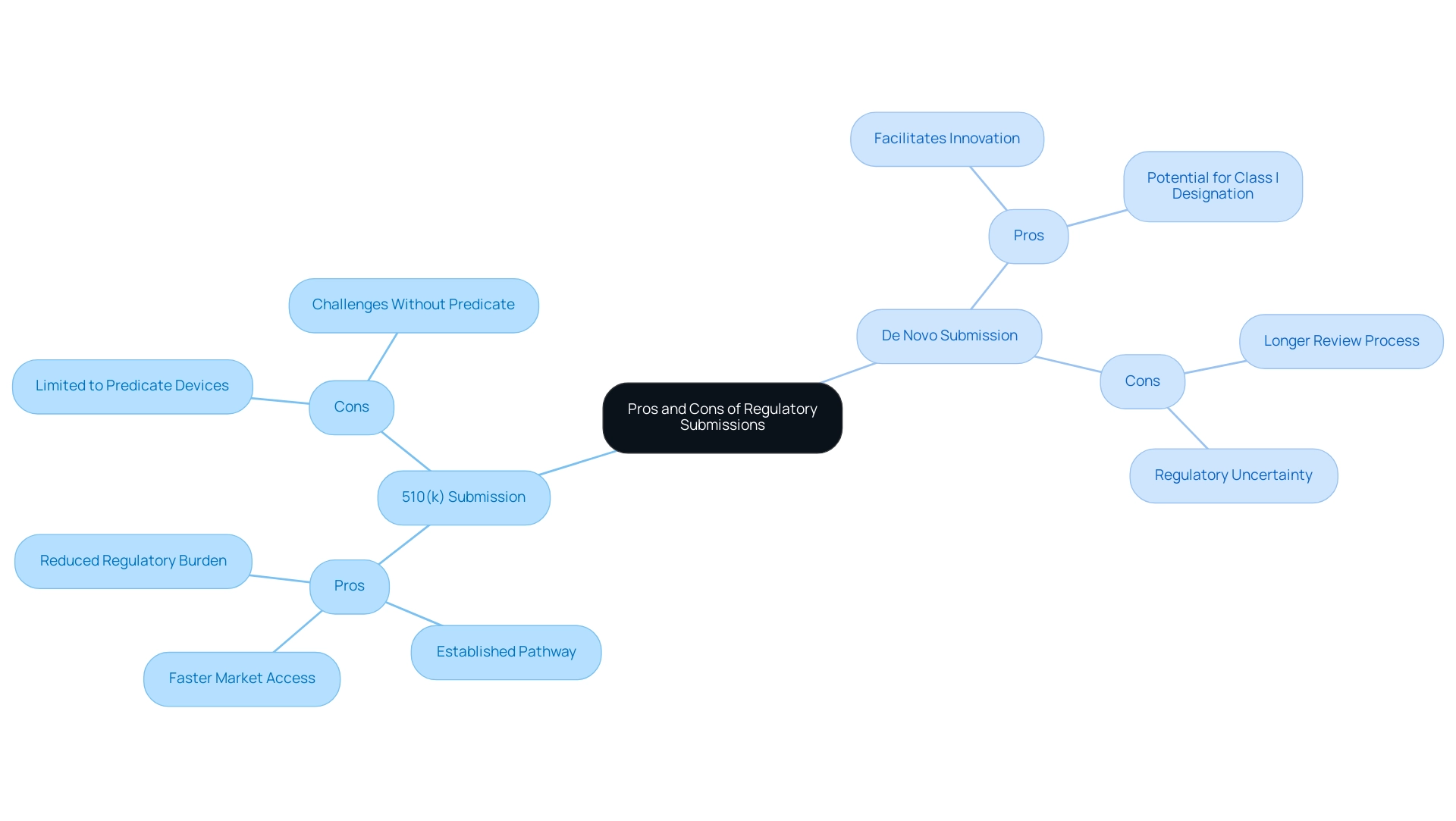 Blue branches represent pros, red branches represent cons; each submission type is color-coded for clarity.