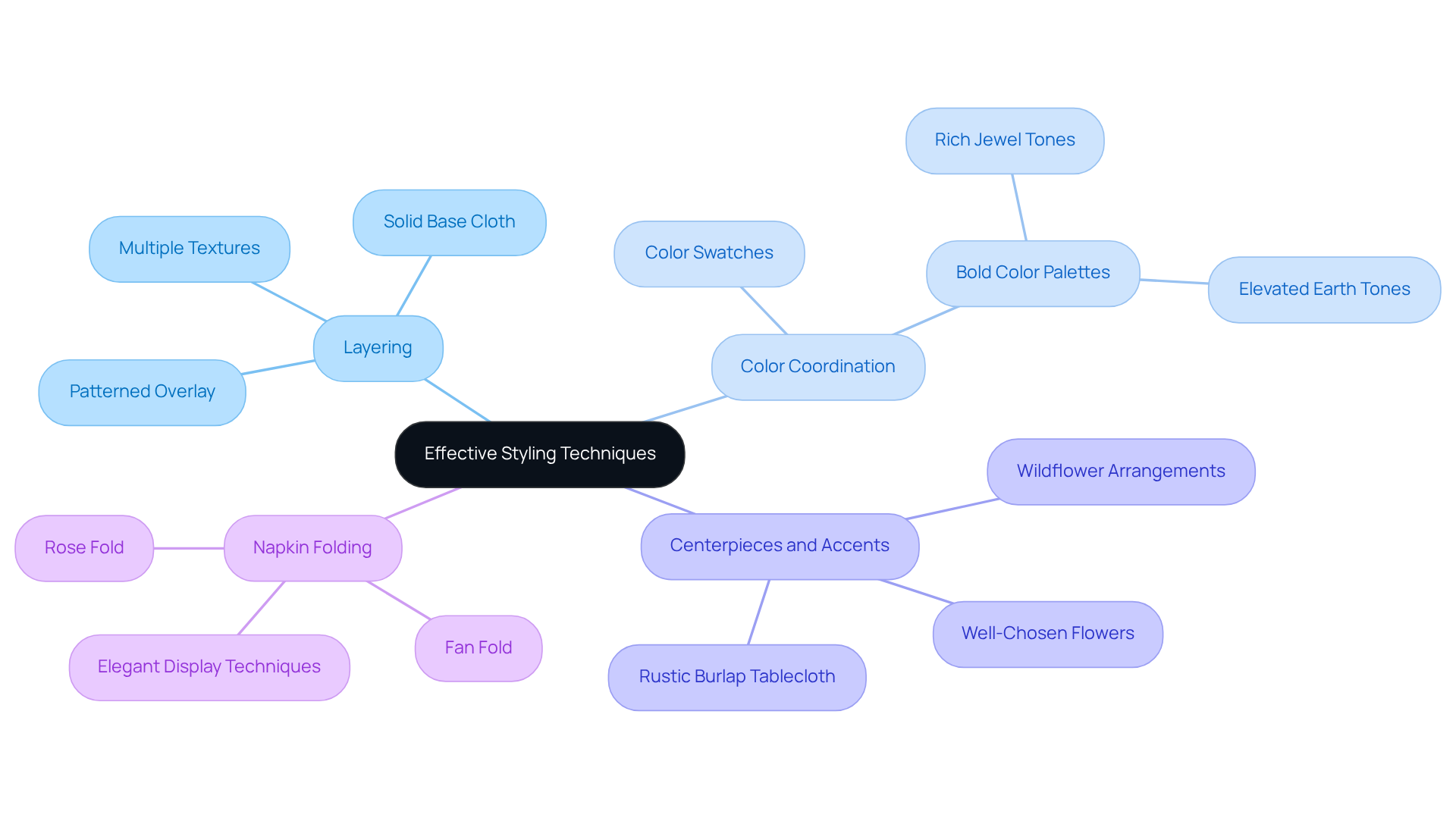 Start at the center with the main styling techniques, then follow the branches to explore each category and its specific tips. Each color represents a different technique, making it easy to navigate through the ideas.