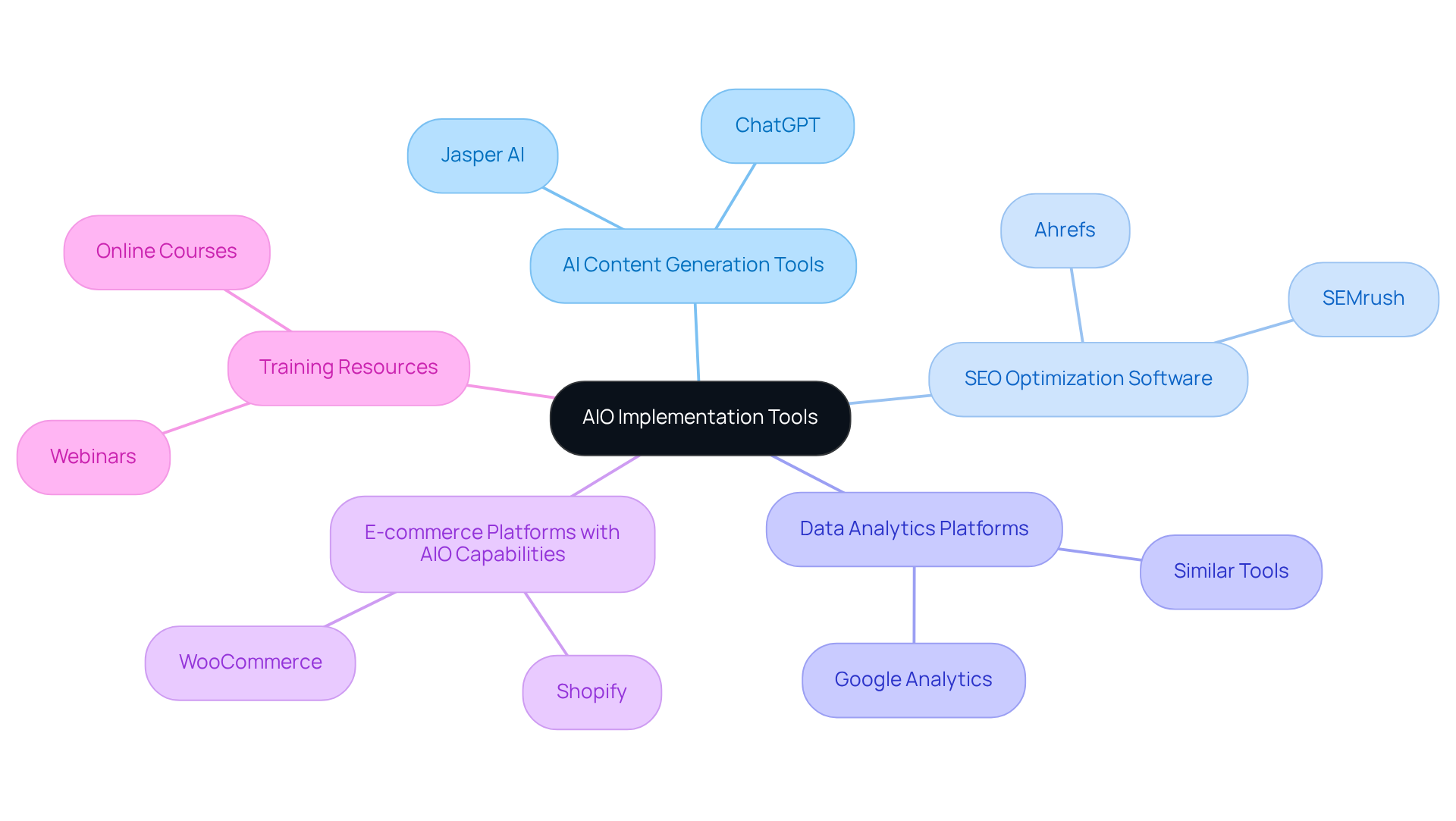 Start at the center with the main theme of AIO implementation, then explore each branch to discover the specific tools and resources that can enhance your e-commerce strategy.