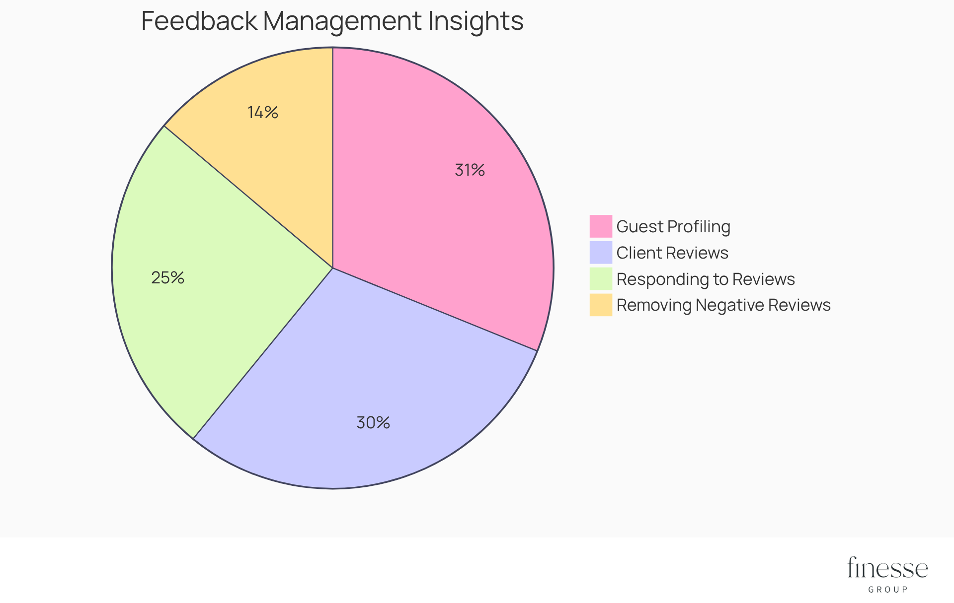 Each slice of the pie shows the percentage of hoteliers or marketers who recognize the significance of feedback management strategies — larger slices mean a higher percentage of agreement on that topic.