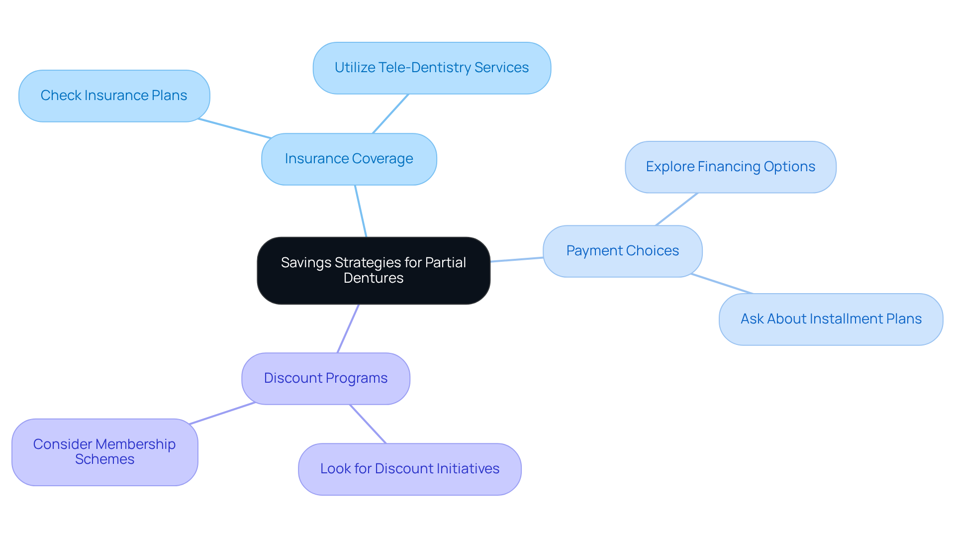 Start at the center with the main idea of savings strategies, then follow the branches to see the different categories and the specific actions you can take under each one.