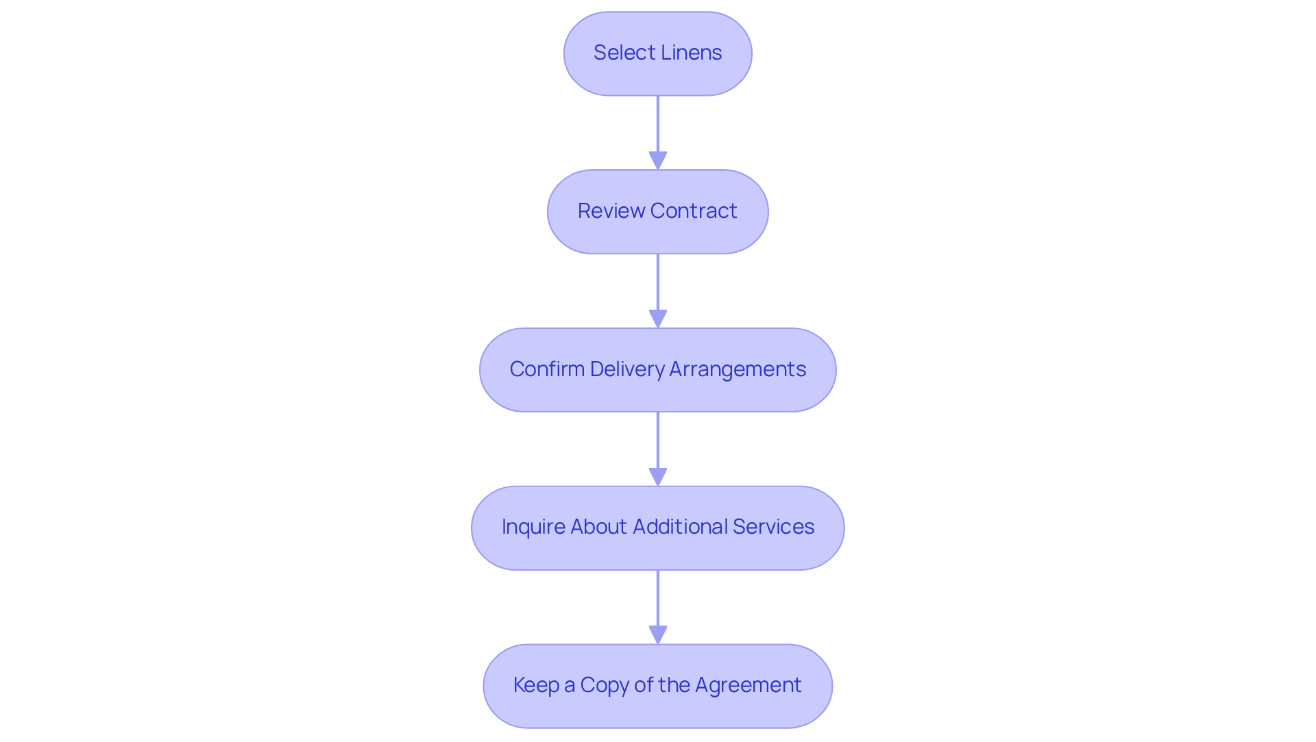 Follow the arrows to see each step in the process of finalizing your rental agreement. Each box represents an important action to take, ensuring you cover all necessary details before your event. Follow the arrows to see each step in the process of finalizing your rental agreement. Each box represents an important action to take, ensuring you cover all necessary details before your event.