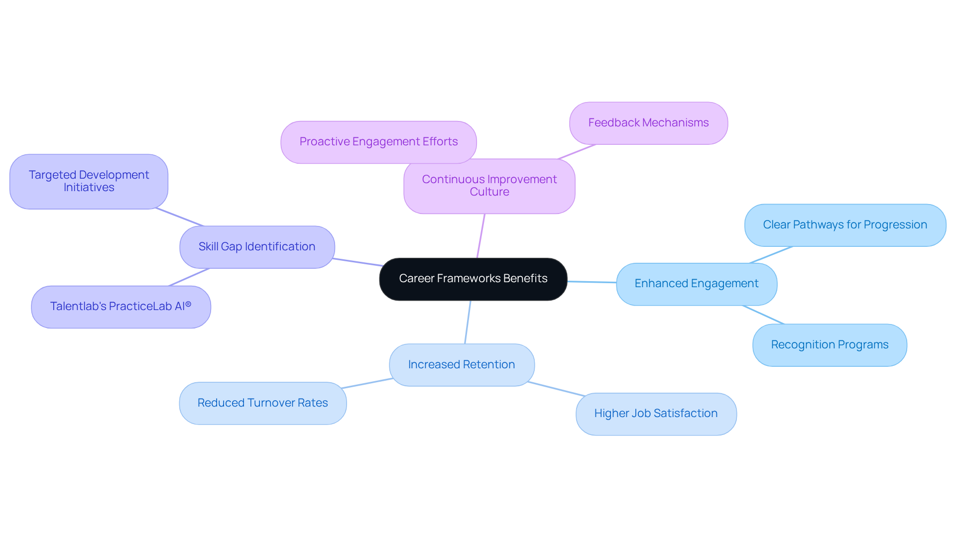 The central node represents the main topic, while the branches show the various benefits of implementing career frameworks. Each sub-branch provides more detail or examples, helping you understand how these frameworks contribute to a better workplace.