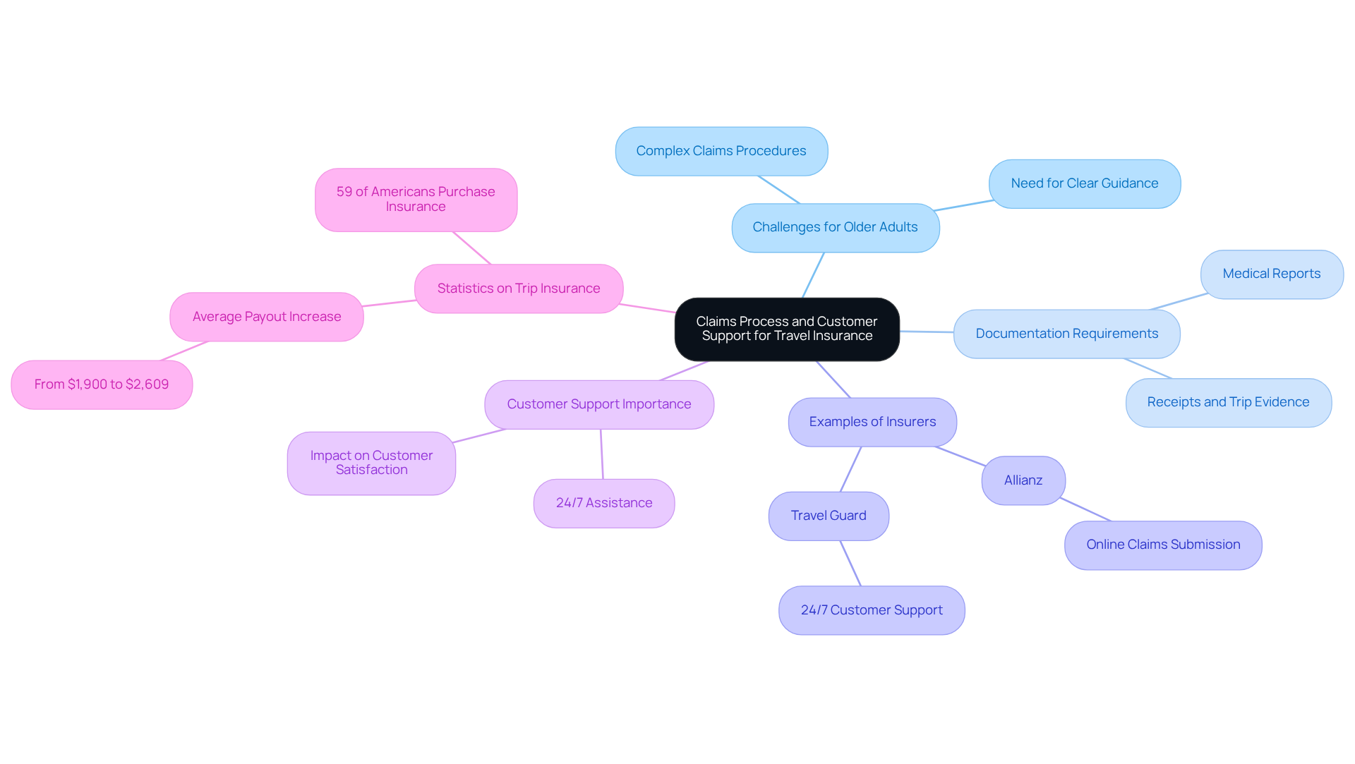 The central node represents the overall topic, while the branches show important aspects like challenges, documentation, and support. Each color-coded branch helps you quickly identify different areas of focus.