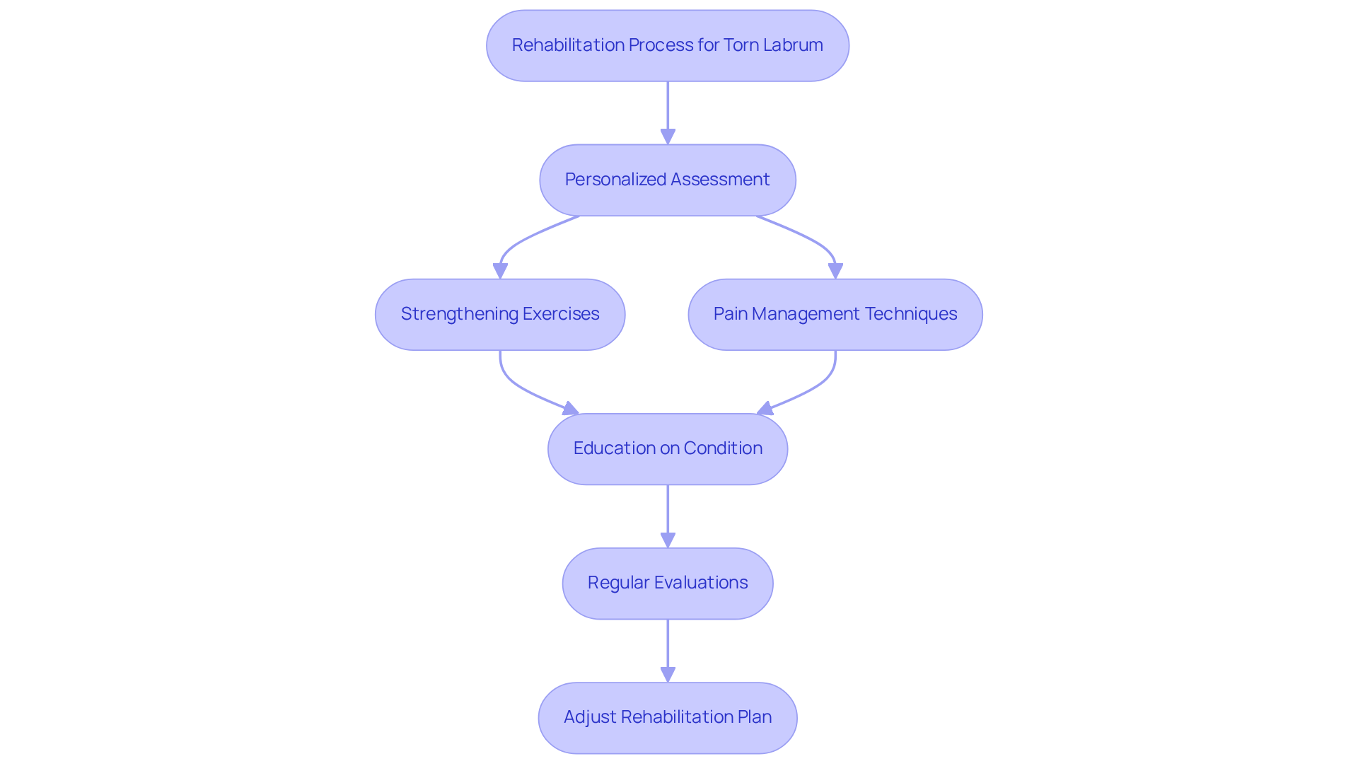 This flowchart outlines the steps involved in recovering from a torn labrum. Start at the top with a personalized assessment, then follow the arrows through strengthening exercises, pain management, education, evaluations, and adjustments to your rehabilitation plan. Each step is crucial for your recovery journey. This flowchart outlines the steps involved in recovering from a torn labrum. Start at the top with a personalized assessment, then follow the arrows through strengthening exercises, pain management, education, evaluations, and adjustments to your rehabilitation plan. Each step is crucial for your recovery journey.