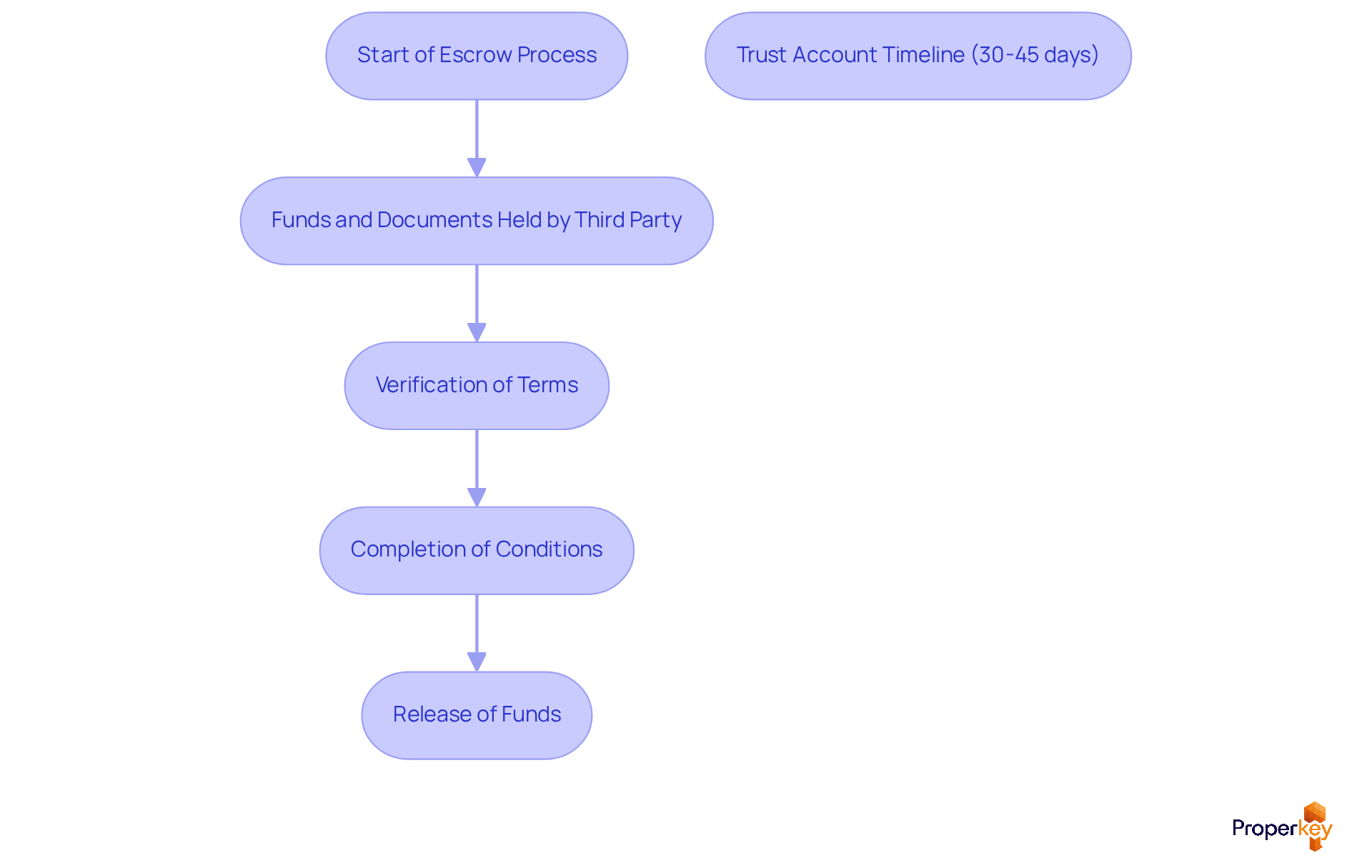 This flowchart illustrates the steps involved in the escrow process. Each box represents a key stage, and the arrows show how one step leads to the next. The timeline note highlights the typical duration of the escrow process, helping you understand how long each stage may take.