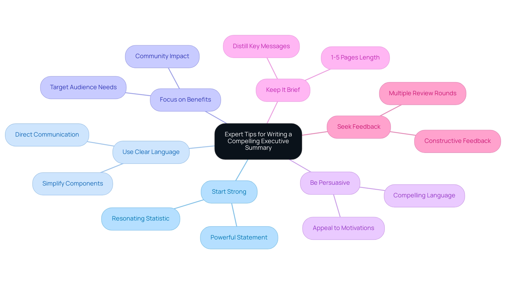 Each branch represents a key tip for writing an executive summary, and the color coding helps differentiate between the various strategies. Each branch represents a key tip for writing an executive summary, and the color coding helps differentiate between the various strategies.