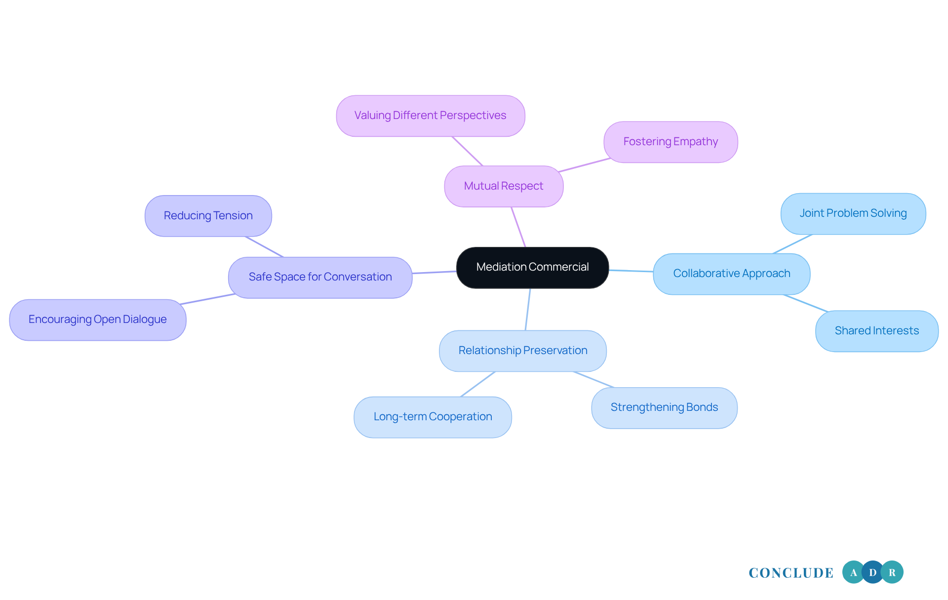 At the center, we have mediation as our main concept. Each branch represents a key area related to how mediation fosters better relationships and cooperation, showing how they all connect back to the central idea.