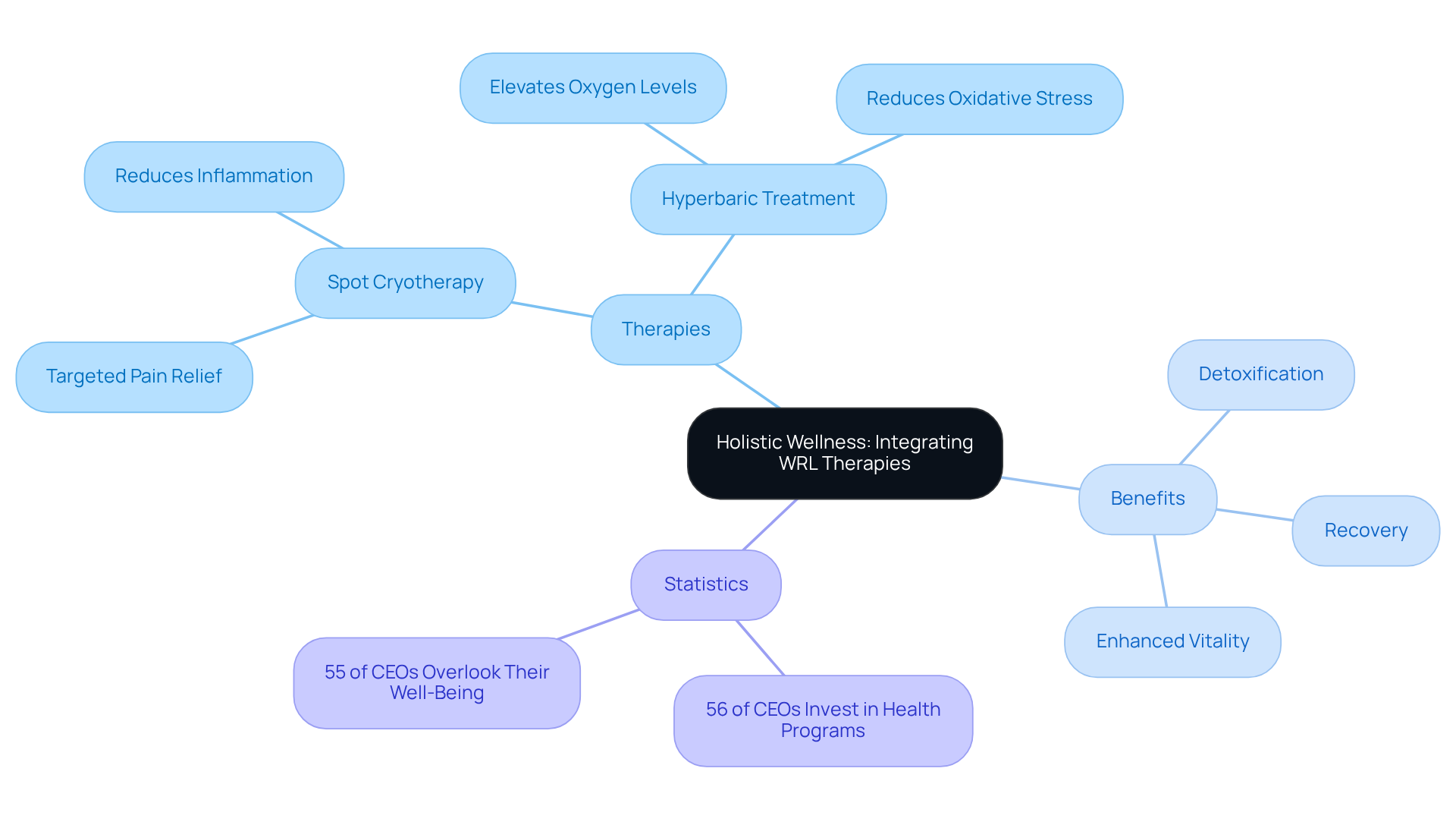 The center represents the overall theme of wellness in executive routines. Branches illustrate different therapies and their benefits, as well as important statistics that highlight the significance of self-care among leaders.