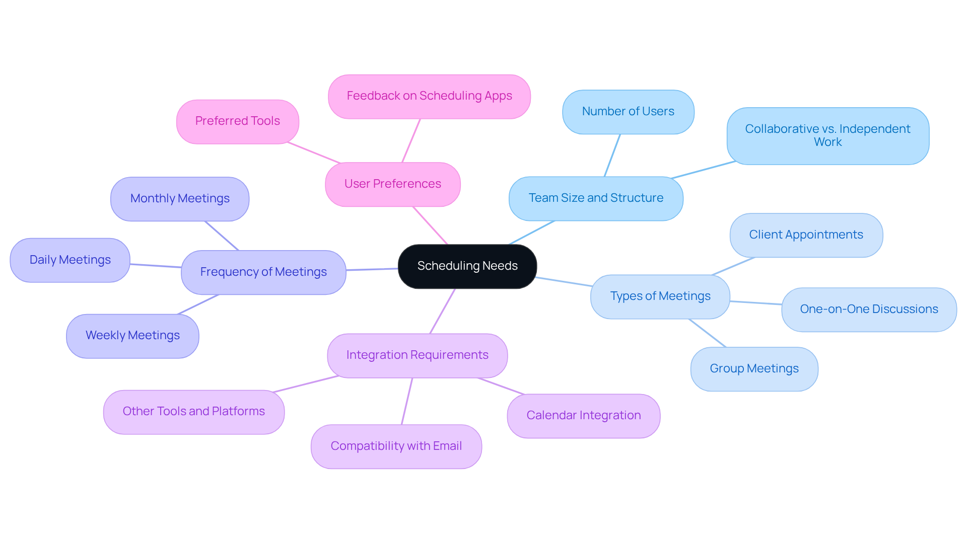 The central node represents the overall goal of identifying scheduling needs, while each branch highlights a specific aspect to consider. Follow the branches to explore each category and its importance in selecting the right scheduling app.