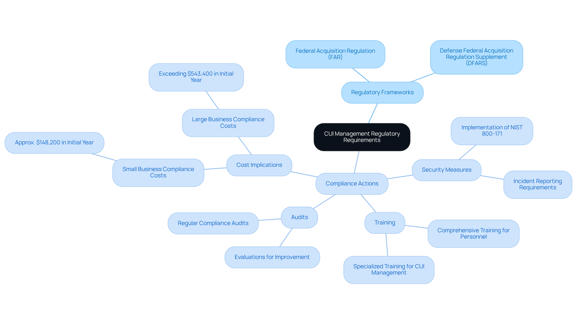 The central node represents the overall topic of CUI management regulations. The branches show the key regulatory frameworks and the necessary actions organizations must take to comply. Each sub-branch provides specific details, helping you understand how everything connects.