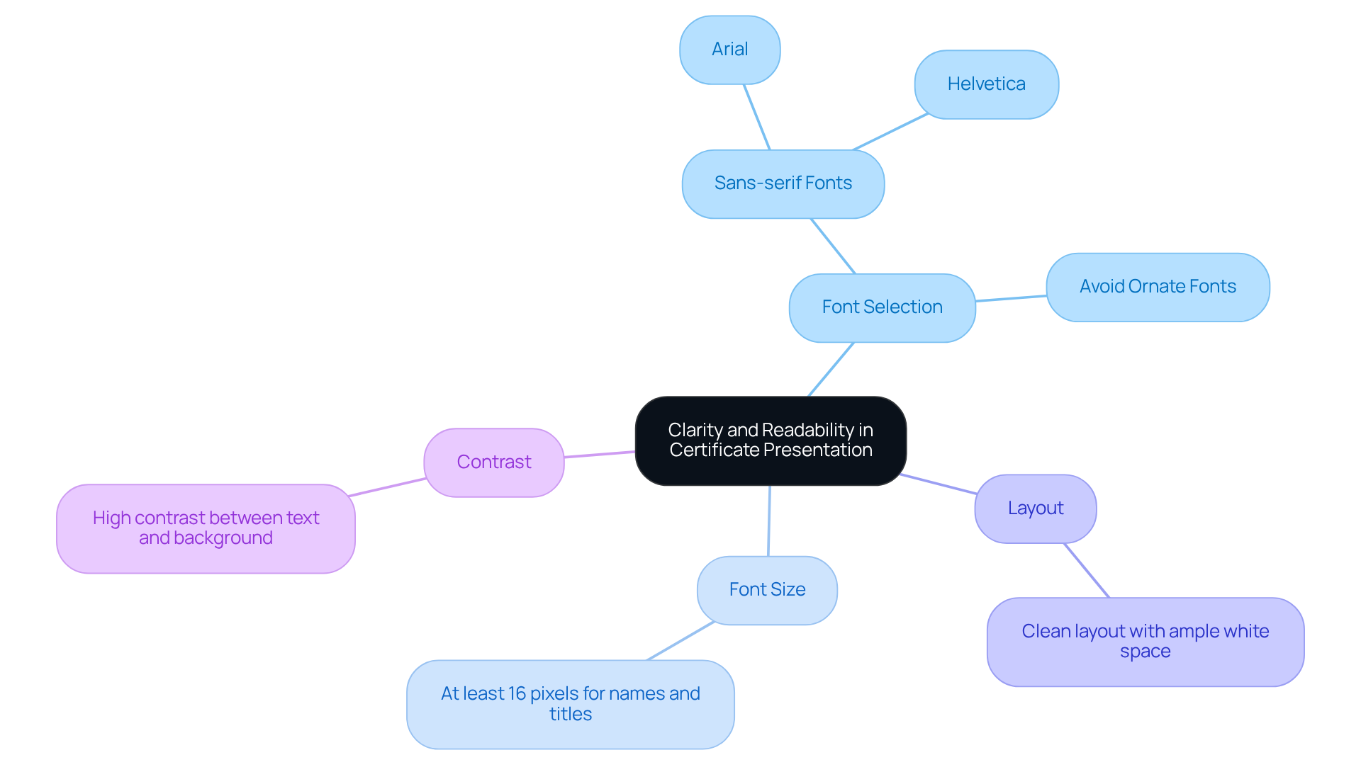 The central idea is about making certificates clear and readable. Each branch represents a key principle, and the sub-branches provide specific recommendations. Follow the branches to understand how to improve your certificate designs.
