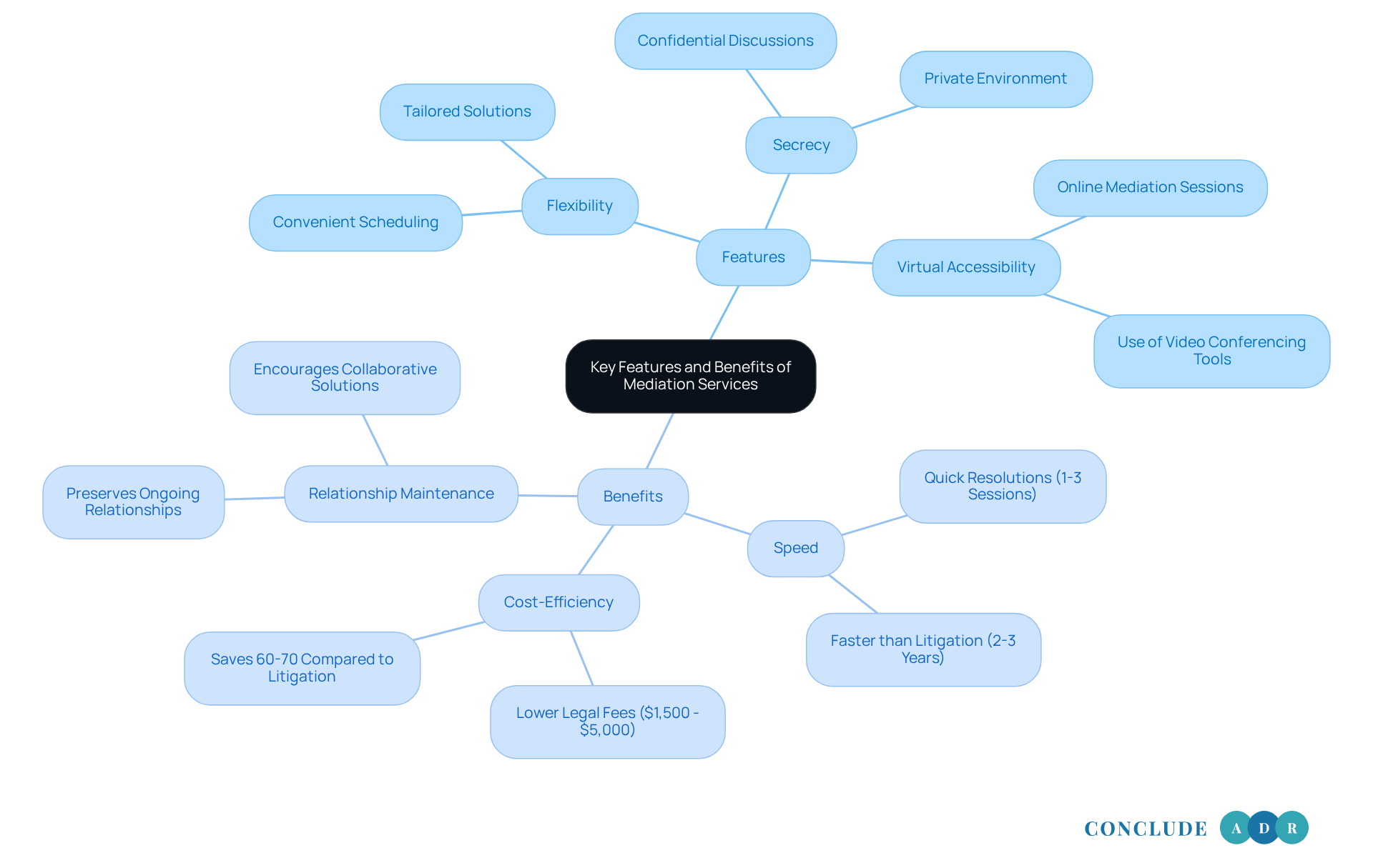 The central idea represents mediation services, with branches showing the key features and benefits. Each feature and benefit is a part of the overall advantages of mediation, highlighting how they contribute to effective conflict resolution.