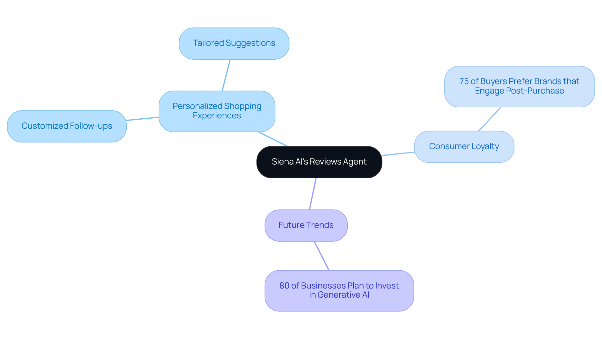 The central node represents Siena AI's innovative approach, while the branches illustrate how personalized experiences, consumer loyalty, and future trends are interconnected.