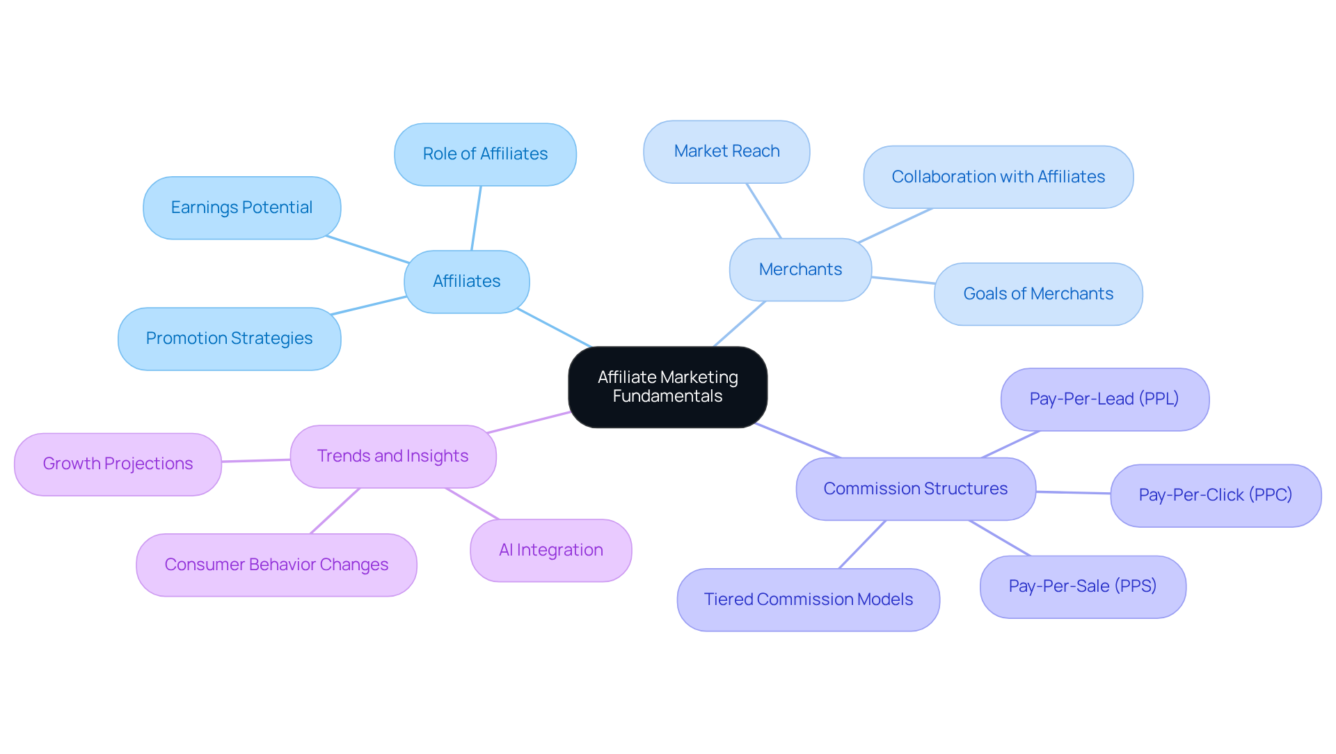 This mindmap starts with the core concept of affiliate marketing at the center. Each branch represents a key component: affiliates, merchants, and commission structures. Follow the branches to explore how these elements connect and contribute to successful affiliate marketing strategies.