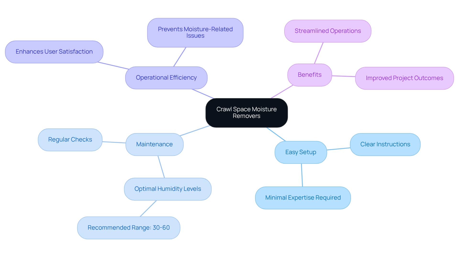 The center represents the main topic of moisture removers, while the branches show how they contribute to project management through easy setup, maintenance, and operational benefits.
