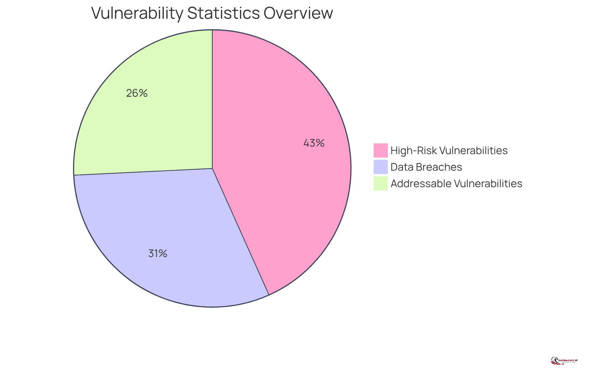 Each slice of the pie represents a different aspect of vulnerabilities: the larger the slice, the more significant the issue. Red shows companies with high-risk vulnerabilities, orange indicates breaches due to unpatched software, and green highlights vulnerabilities that can be easily fixed. Each slice of the pie represents a different aspect of vulnerabilities: the larger the slice, the more significant the issue. Red shows companies with high-risk vulnerabilities, orange indicates breaches due to unpatched software, and green highlights vulnerabilities that can be easily fixed.