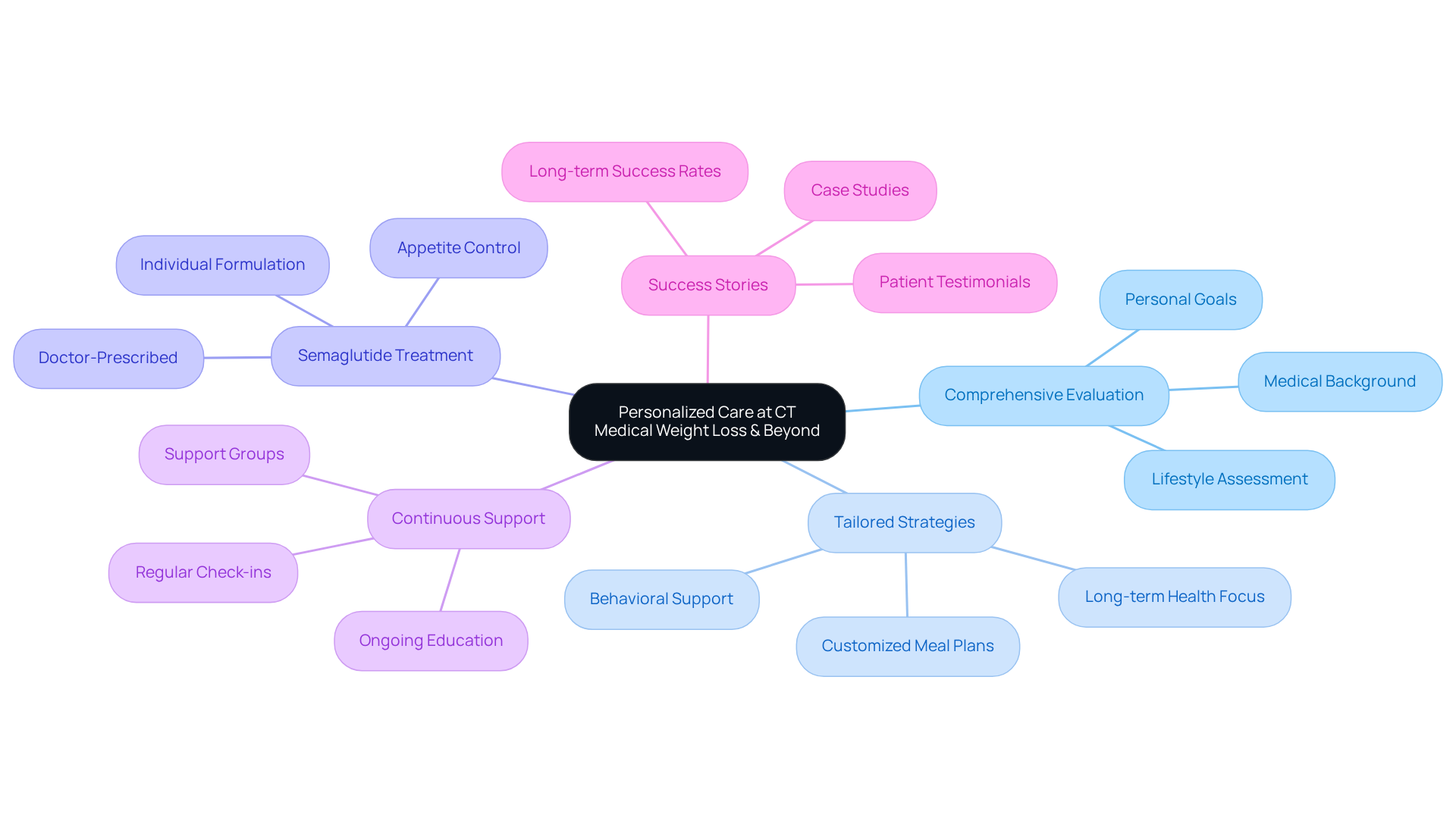 This mindmap illustrates how personalized care is structured at CT Medical Weight Loss & Beyond. Start at the center with the main concept, then explore each branch to see the different components that contribute to successful weight loss. Each branch represents a crucial aspect of the program, showing how they work together to support your journey. This mindmap illustrates how personalized care is structured at CT Medical Weight Loss & Beyond. Start at the center with the main concept, then explore each branch to see the different components that contribute to successful weight loss. Each branch represents a crucial aspect of the program, showing how they work together to support your journey.