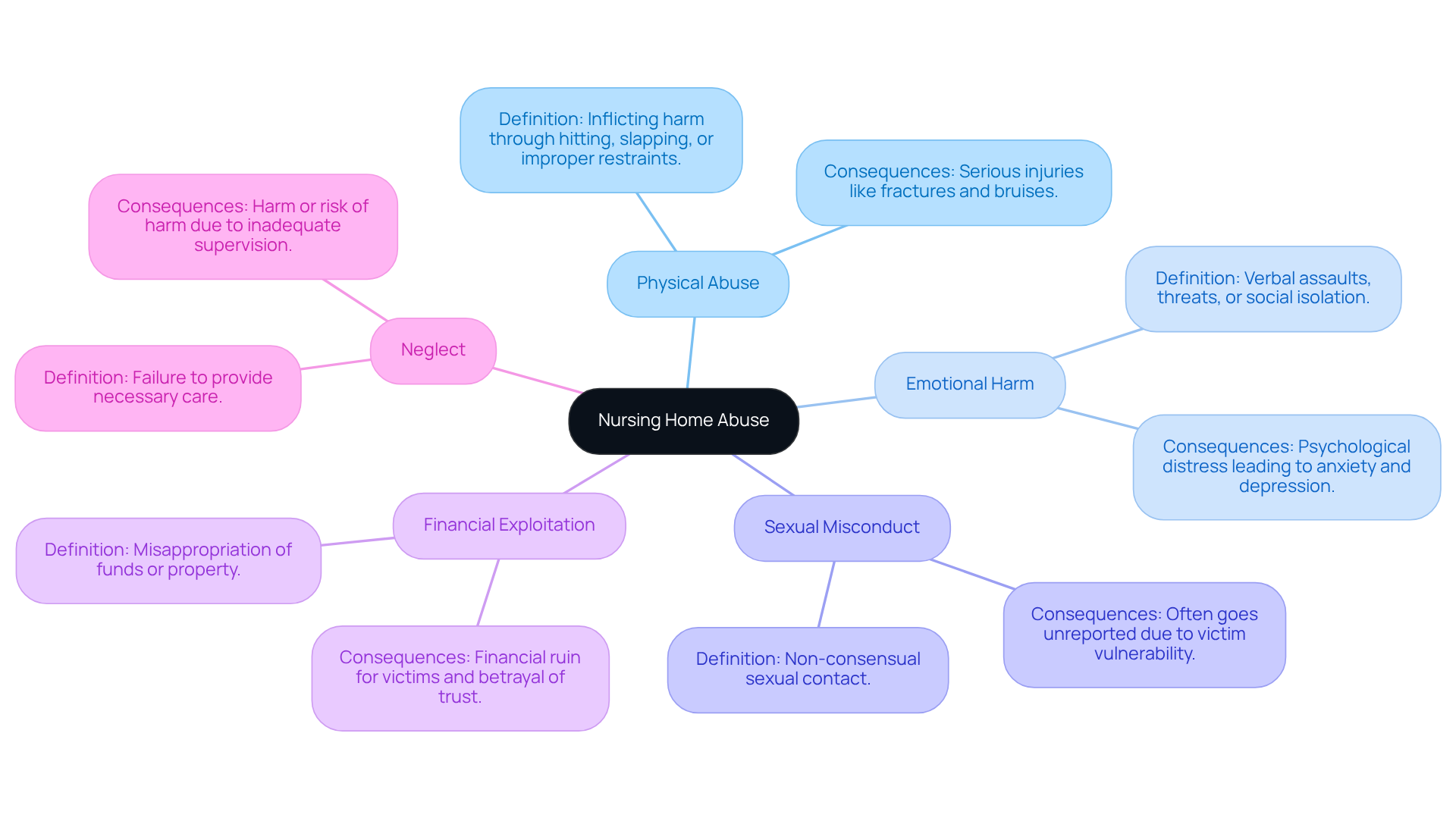 This mindmap starts with the central theme of nursing home abuse and branches out into different types of abuse. Each branch represents a specific type of mistreatment, and the sub-branches provide a brief description of what that abuse entails. This visual helps you see the various forms of abuse at a glance, making it easier to understand the complexities involved.