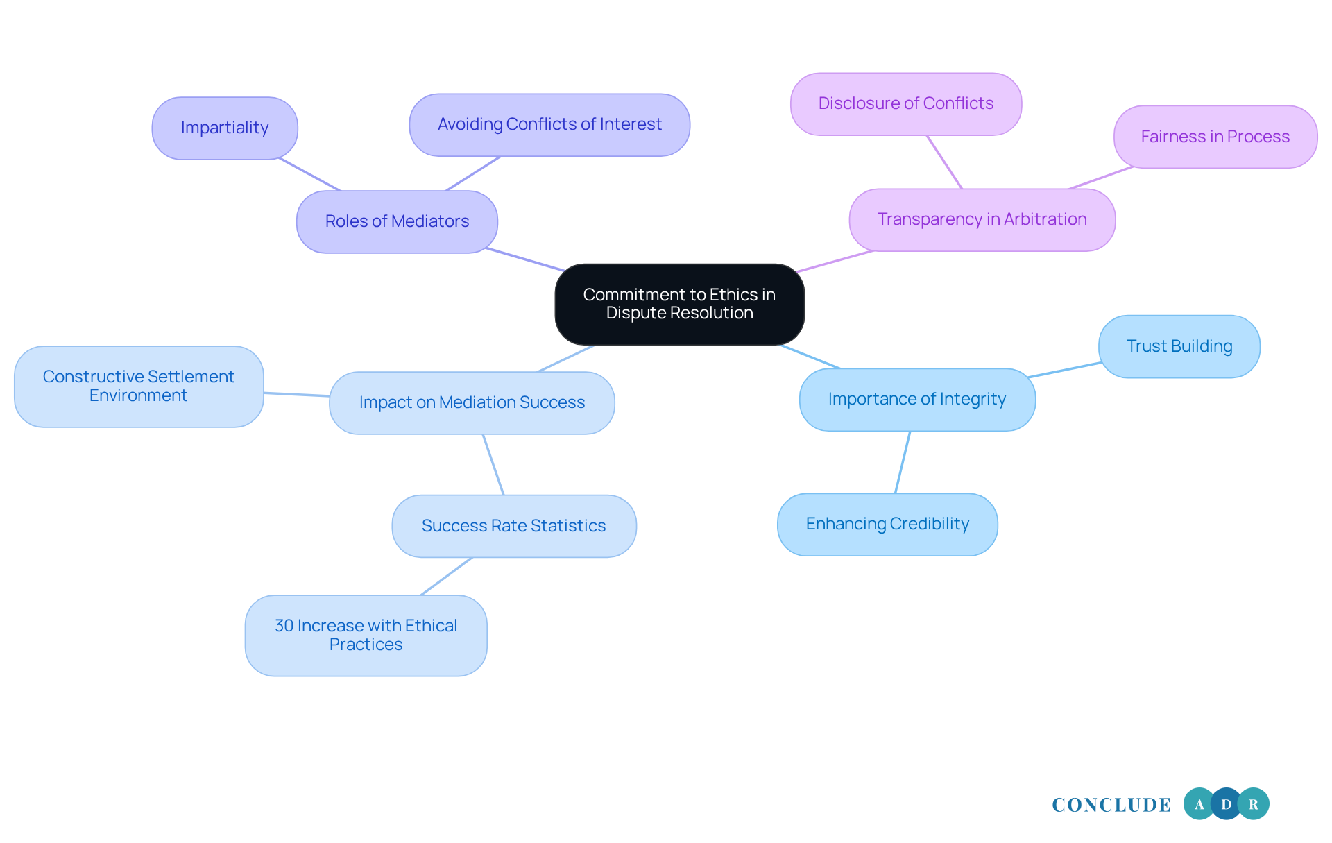 The center represents the core value of ethics in dispute resolution. Follow the branches to see how integrity influences various factors like trust, success rates, and mediator responsibilities.