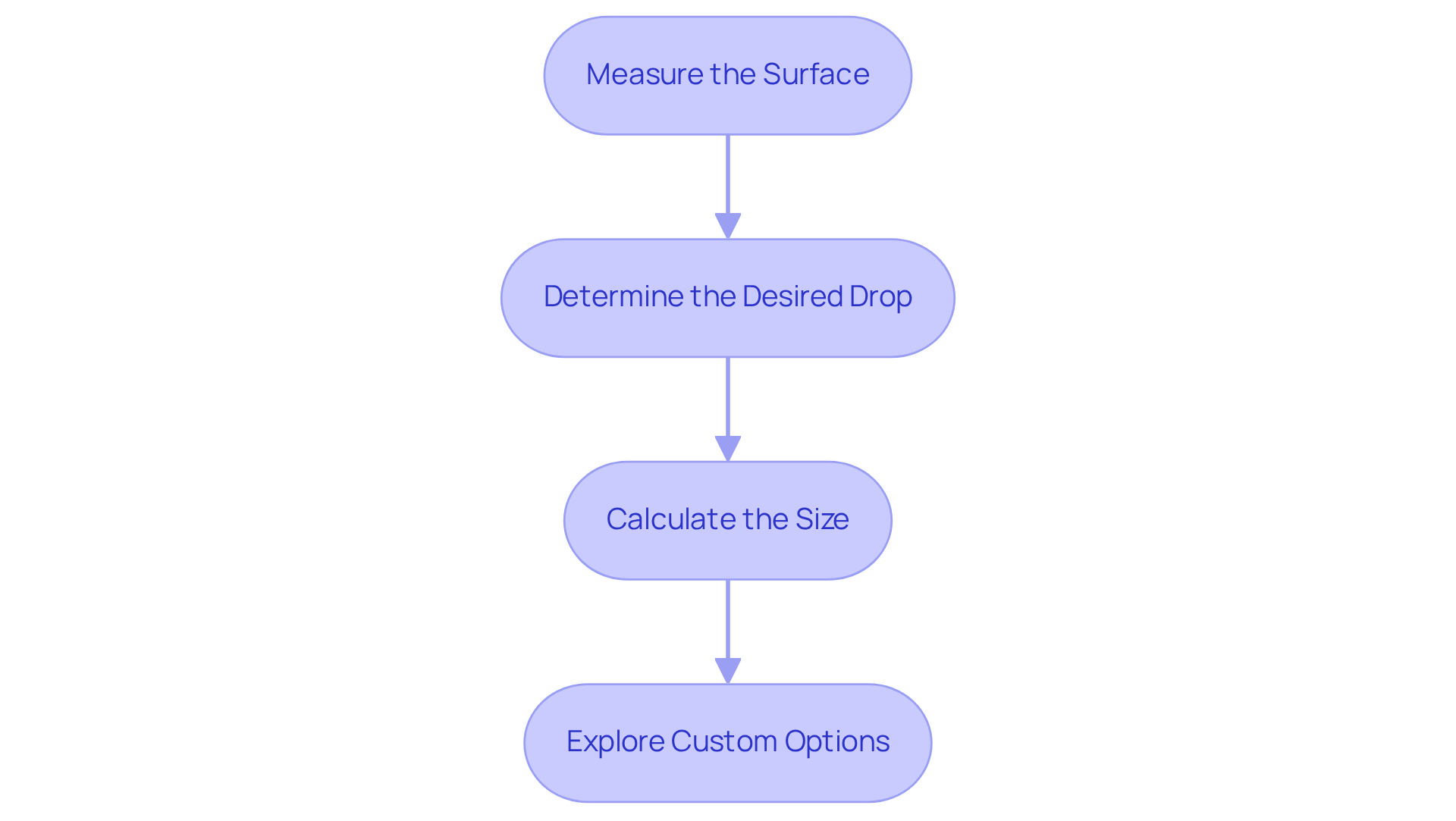 Each box represents a step in the process of measuring and customizing your tablecloth. Follow the arrows to see how to move from one step to the next for the best results.