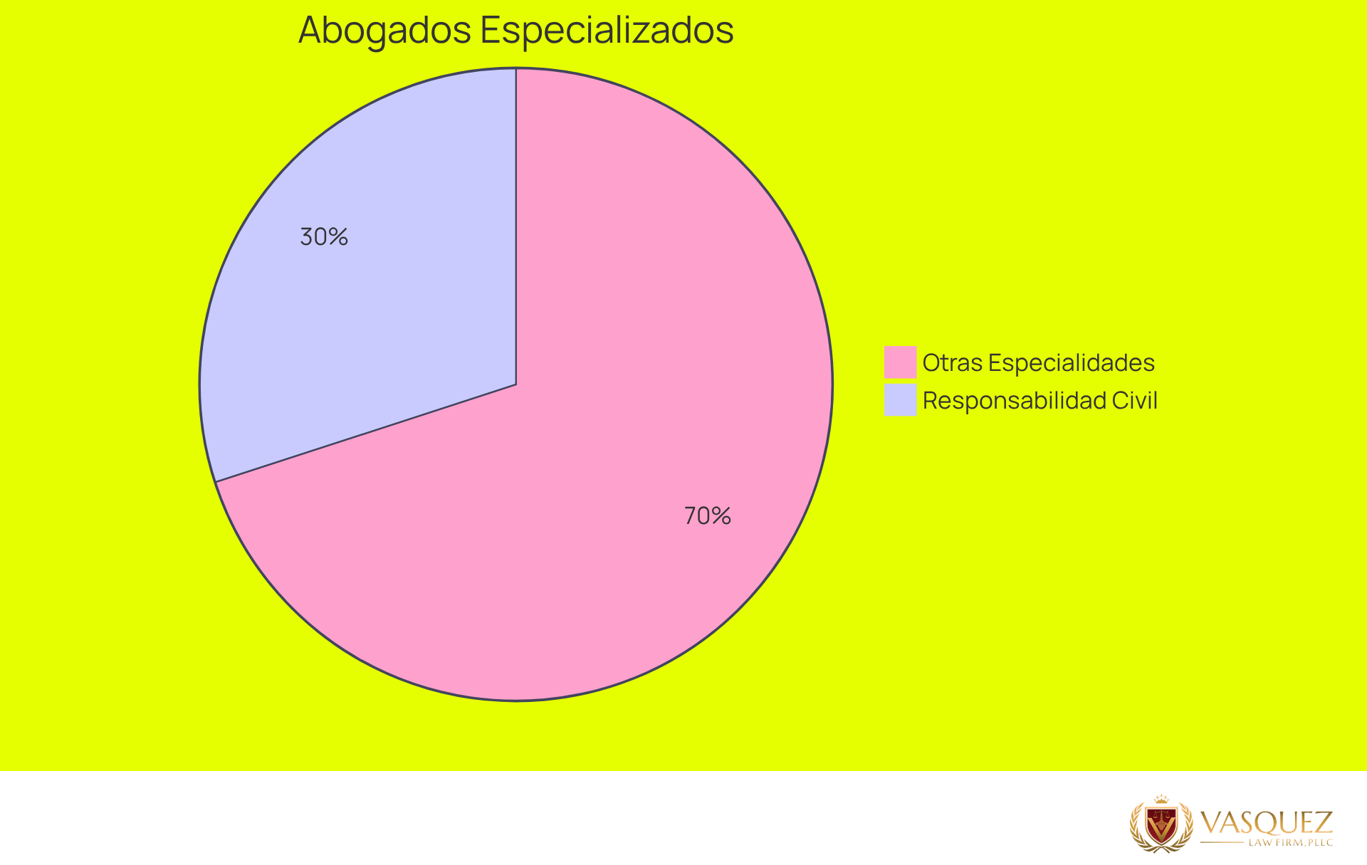 El segmento azul representa a los abogados que se especializan en responsabilidad civil (30%), mientras que el segmento gris representa a aquellos que se dedican a otras áreas (70%). Esto resalta la importancia de elegir un abogado con experiencia en su caso específico.