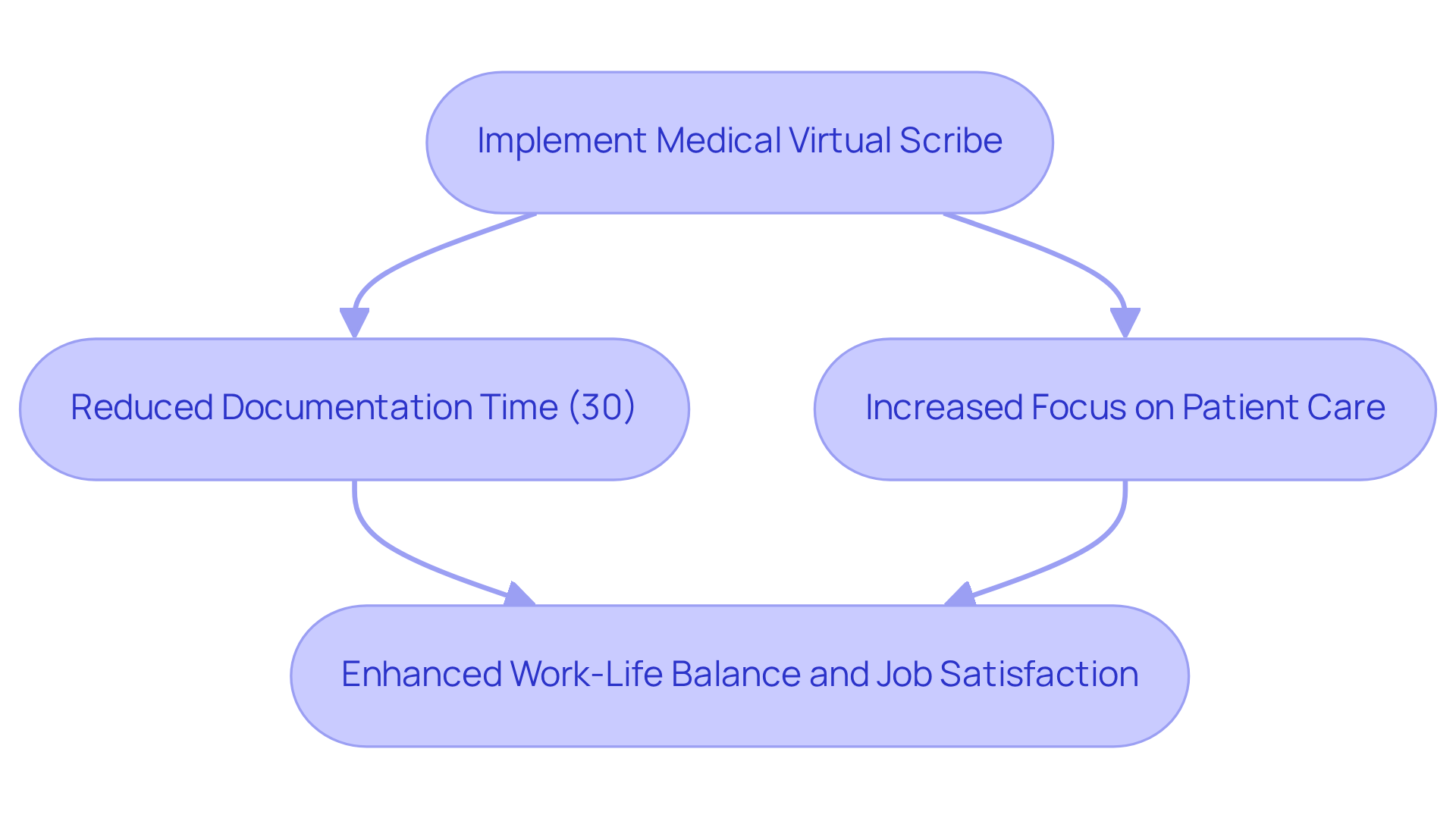 10 Ways Medical Virtual Scribes Transform Healthcare Efficiency