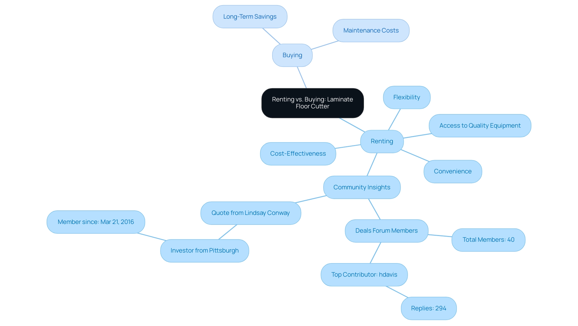 The central node represents the main topic, with branches indicating the benefits of renting and buying, color-coded for clarity.