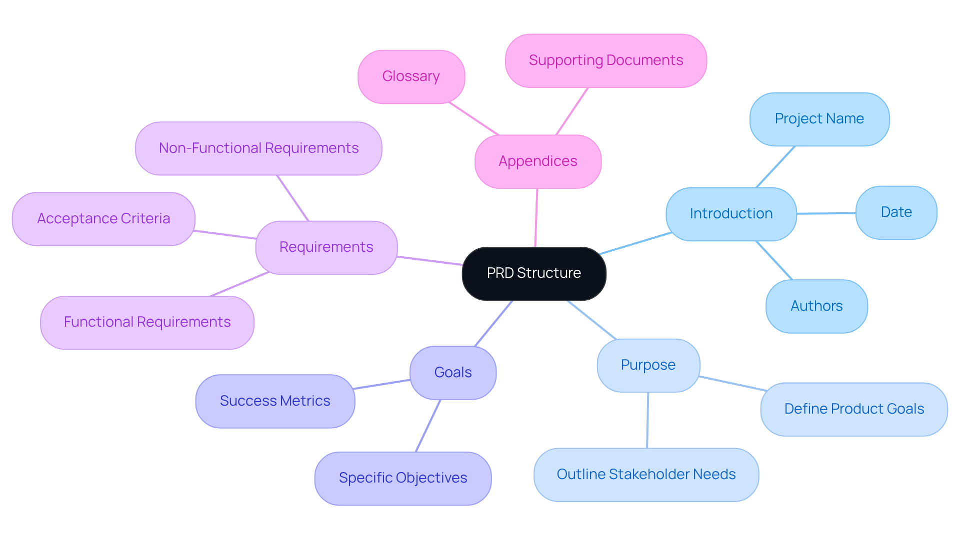 The center shows the overall structure of the PRD, and each branch represents a key section. Follow the branches to explore each part and see how they connect. The center shows the overall structure of the PRD, and each branch represents a key section. Follow the branches to explore each part and see how they connect.