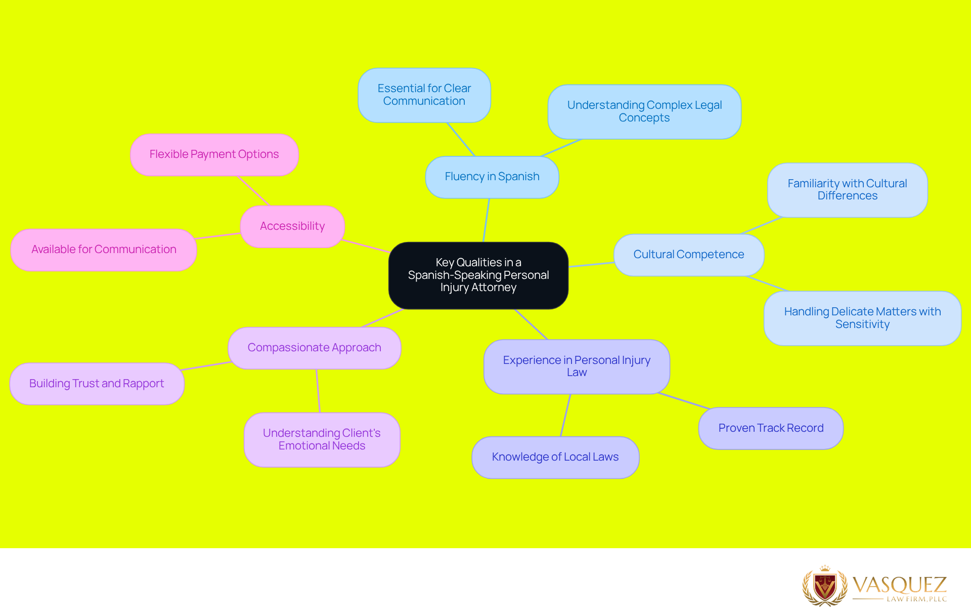 This mindmap helps you visualize the essential qualities to look for in a personal injury attorney who speaks Spanish. Each branch represents a key quality, and you can follow the branches to see what makes each quality important for your case.
