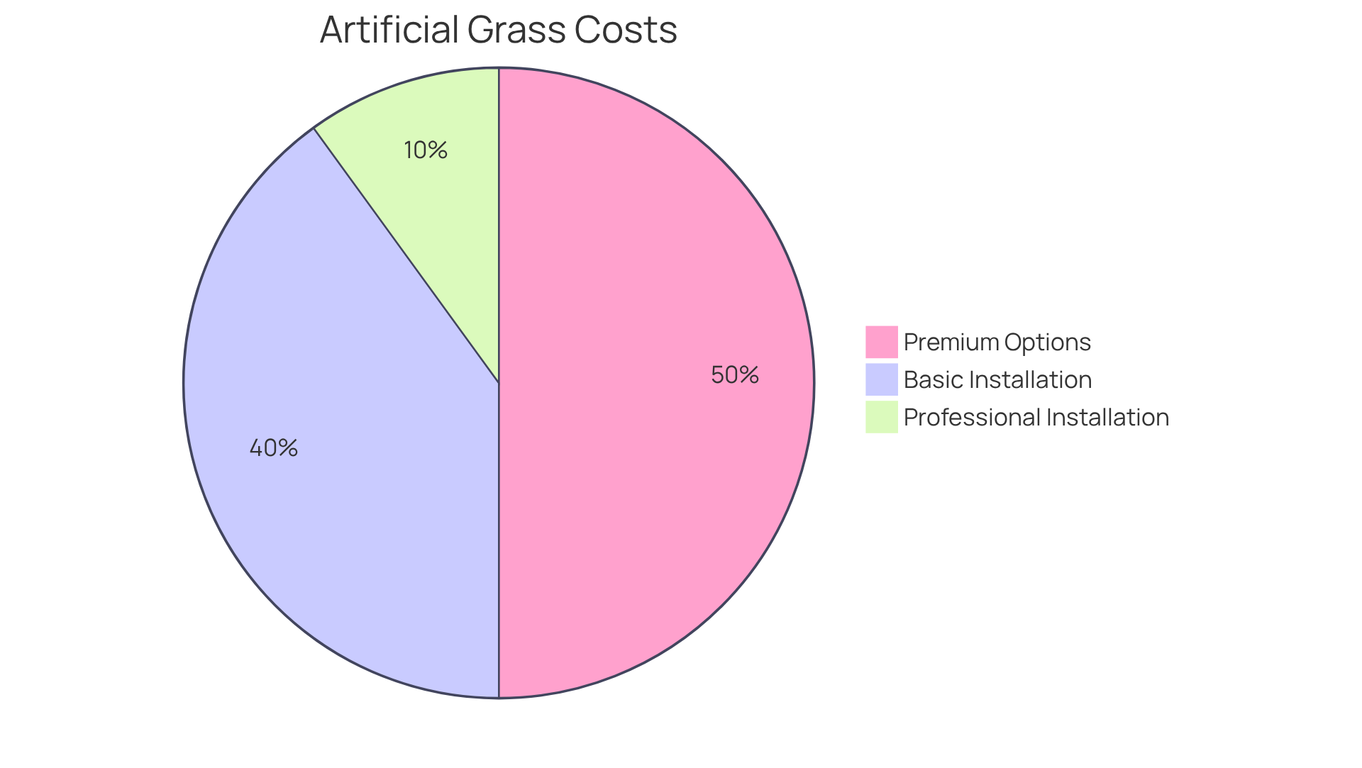 Each slice of the pie shows how much each part of the installation contributes to the total cost. The bigger the slice, the more significant that cost factor is in the overall expense.