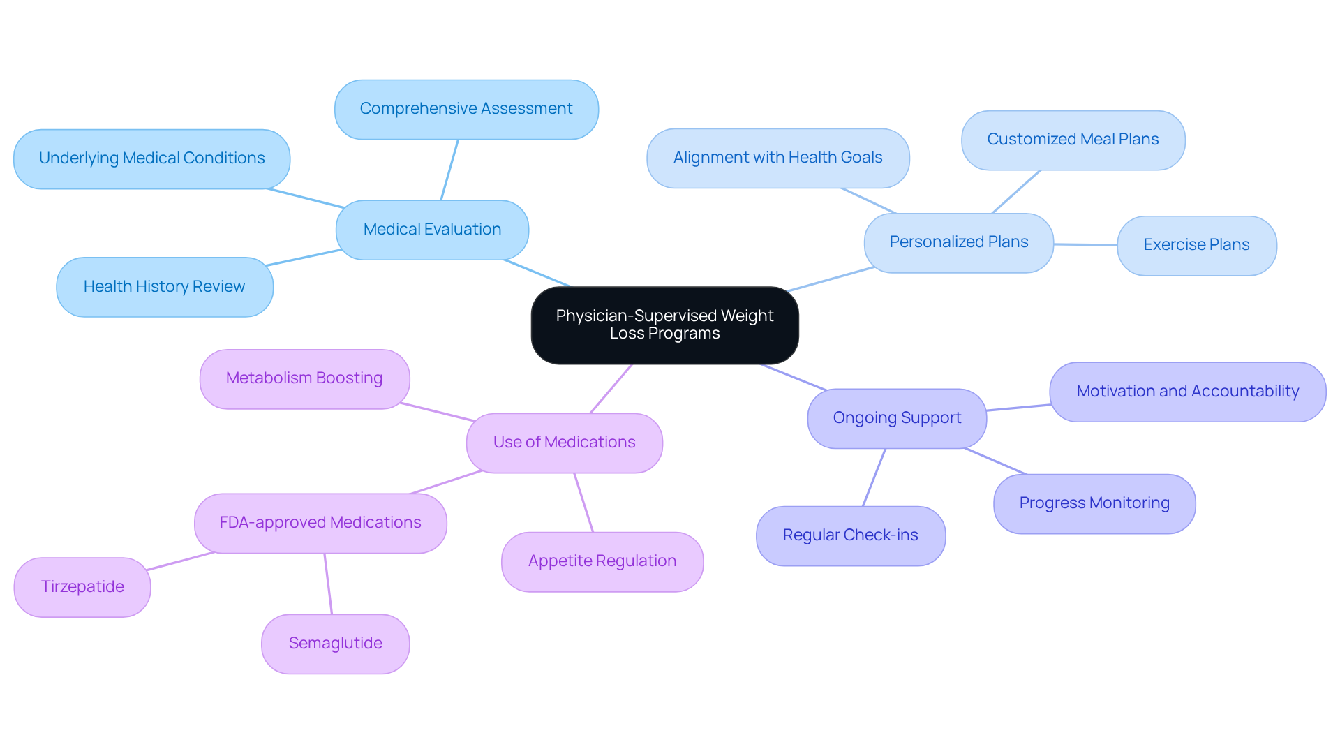 This mindmap illustrates the key components of physician-supervised weight loss programs. Start at the center with the main topic, then explore each branch to understand the different aspects that contribute to a successful weight loss journey. This mindmap illustrates the key components of physician-supervised weight loss programs. Start at the center with the main topic, then explore each branch to understand the different aspects that contribute to a successful weight loss journey.
