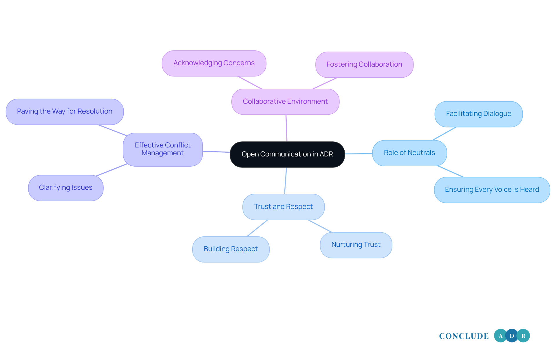 The central idea is open communication, with branches showing how it connects to the roles of neutrals, the importance of trust, and creating a collaborative environment. Follow the branches to understand how these elements contribute to effective conflict resolution.