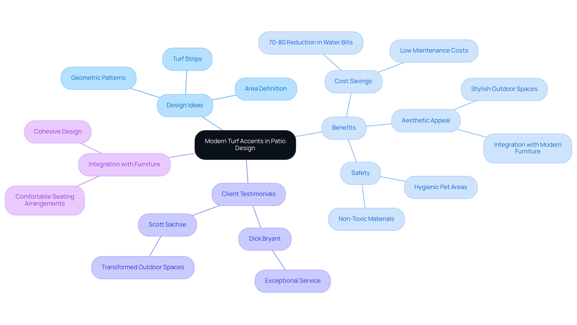 This mindmap shows how modern turf accents can enhance your patio. Start at the center with the main idea, then explore design concepts, benefits, and what clients say about their experiences. Each branch represents a different aspect of using turf in landscaping.