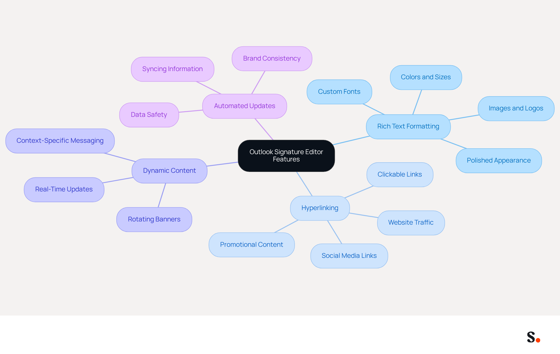 This mindmap shows the main features of the Outlook Signature Editor. Start at the center to see the overall tool, then follow the branches to explore each feature and its benefits. Each color represents a different functionality, making it easy to understand how they contribute to effective branding. This mindmap shows the main features of the Outlook Signature Editor. Start at the center to see the overall tool, then follow the branches to explore each feature and its benefits. Each color represents a different functionality, making it easy to understand how they contribute to effective branding.