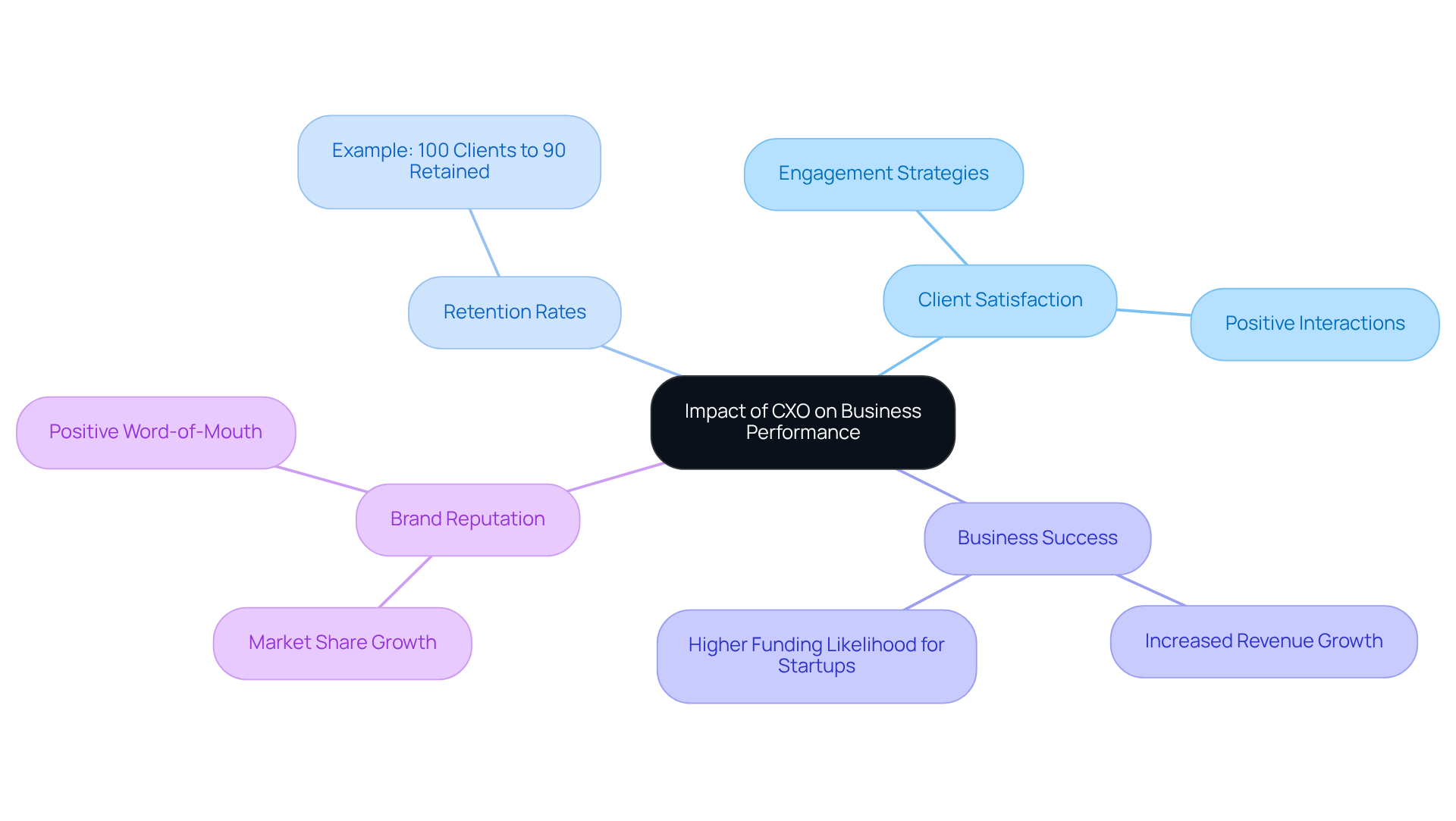 The central node represents the overall influence of a CXO. Each branch explores different aspects of how client satisfaction and retention contribute to business success, allowing you to see the interconnectedness of these factors. The central node represents the overall influence of a CXO. Each branch explores different aspects of how client satisfaction and retention contribute to business success, allowing you to see the interconnectedness of these factors.