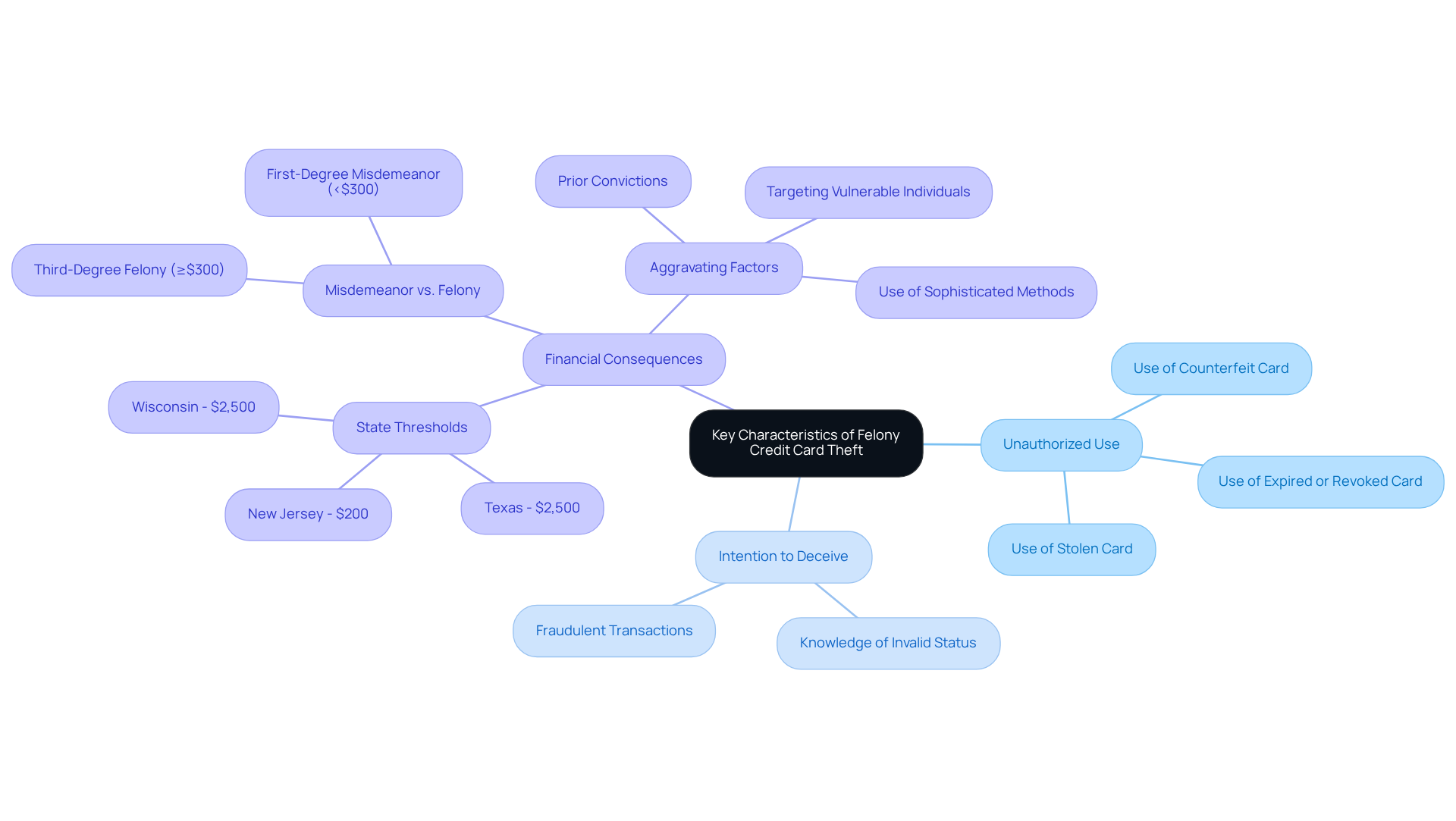 This mindmap starts with the main topic in the center and branches out to show the key characteristics and legal implications of felony credit card theft. Each branch represents a different aspect, helping you see how they connect and the overall picture of this serious crime. This mindmap starts with the main topic in the center and branches out to show the key characteristics and legal implications of felony credit card theft. Each branch represents a different aspect, helping you see how they connect and the overall picture of this serious crime.