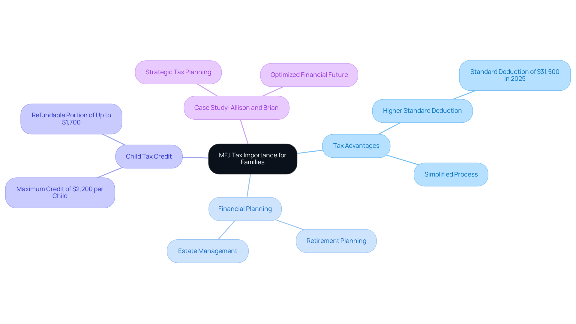 The center represents the MFJ tax status, with branches showing its benefits and strategies for families. Each branch highlights a key area of focus, helping you see how they connect to your financial planning.