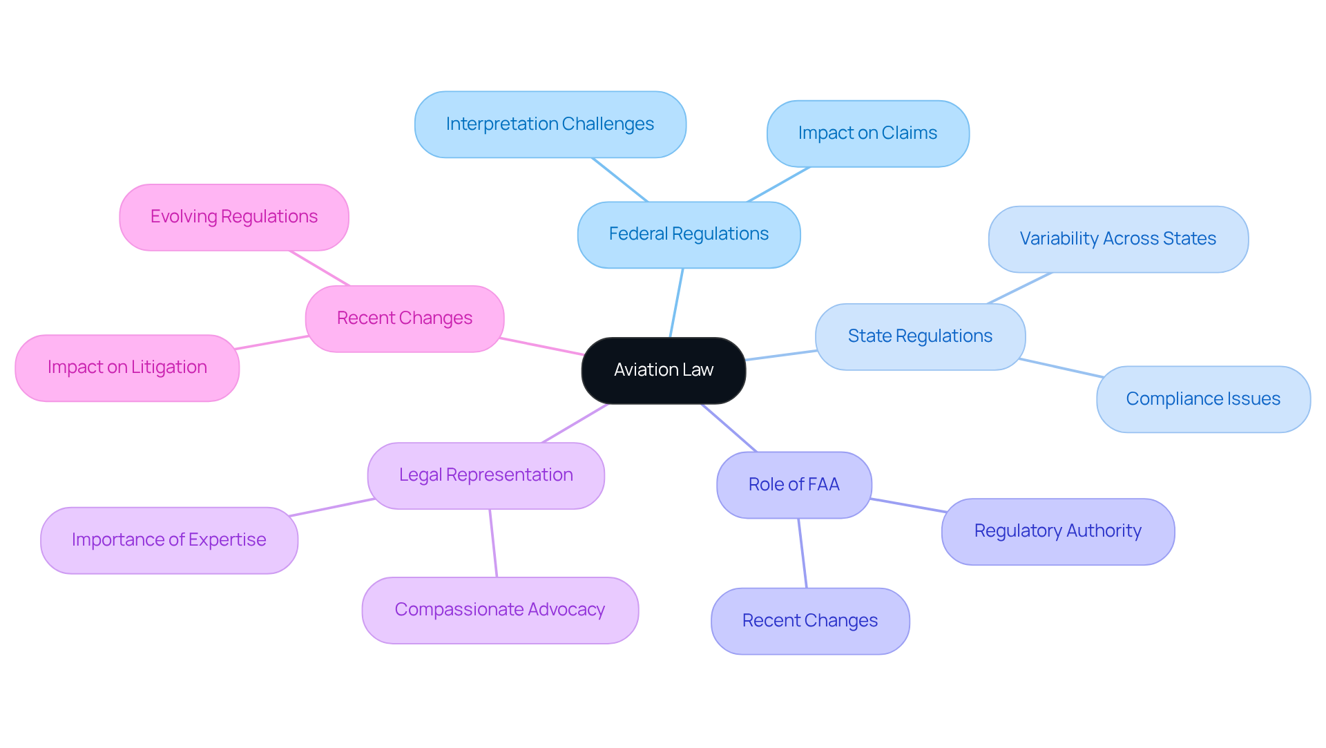 Start at the center with 'Aviation Law', then explore the branches to see how federal and state regulations, the FAA's role, and the importance of having a knowledgeable lawyer all connect and influence your case.