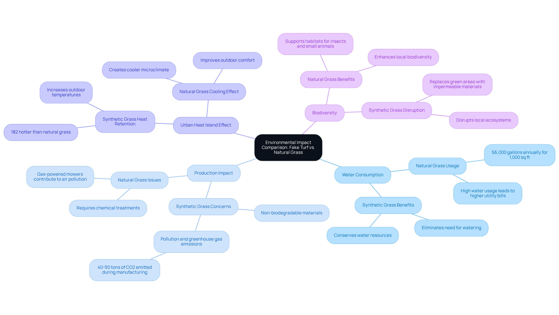 The central node represents the overall comparison, while each branch highlights a key factor affecting the environment. Follow the branches to explore how each type of surface impacts water use, production, climate, and biodiversity.
