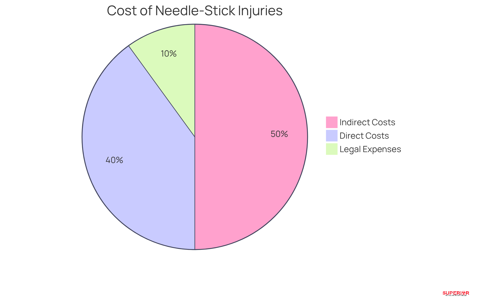 Each segment of the pie shows a different type of cost associated with needle-stick injuries. The larger the segment, the more significant that cost is in relation to the total economic burden.