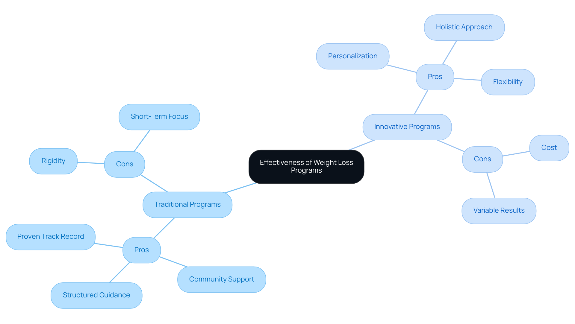 This mindmap shows the effectiveness of different weight loss programs. The center represents the main topic, and the branches illustrate the two types of programs. Each branch has pros and cons, helping you see the benefits and drawbacks at a glance.