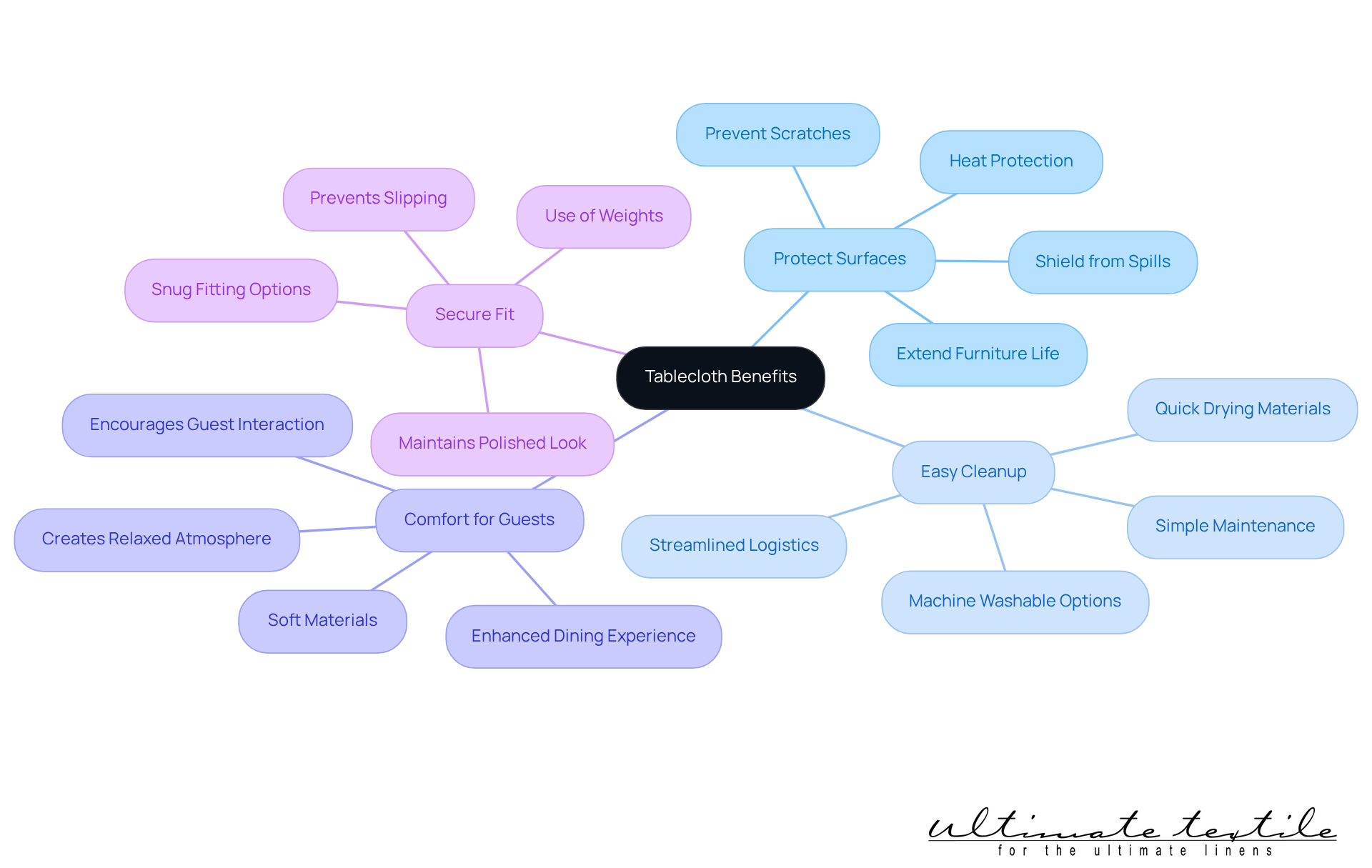 The center shows the main topic of tablecloth benefits, and each branch highlights a specific advantage. Follow the branches to explore how tablecloths can protect, simplify, enhance comfort, and secure your tables.