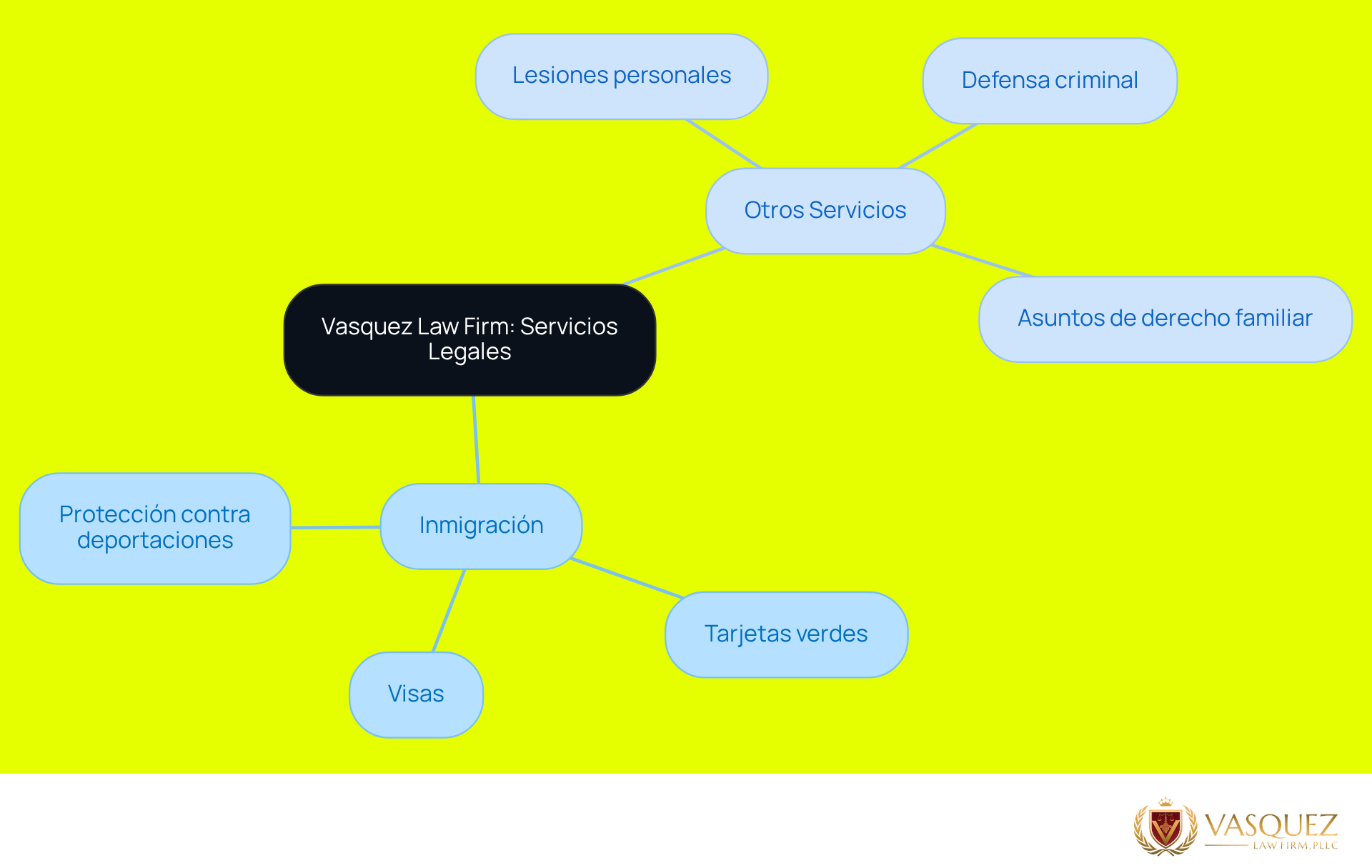 El nodo central representa el bufete de abogados, y las ramas muestran las diferentes áreas de especialización y los servicios que ofrecen. Sigue las ramas para entender cómo se organizan los servicios legales.