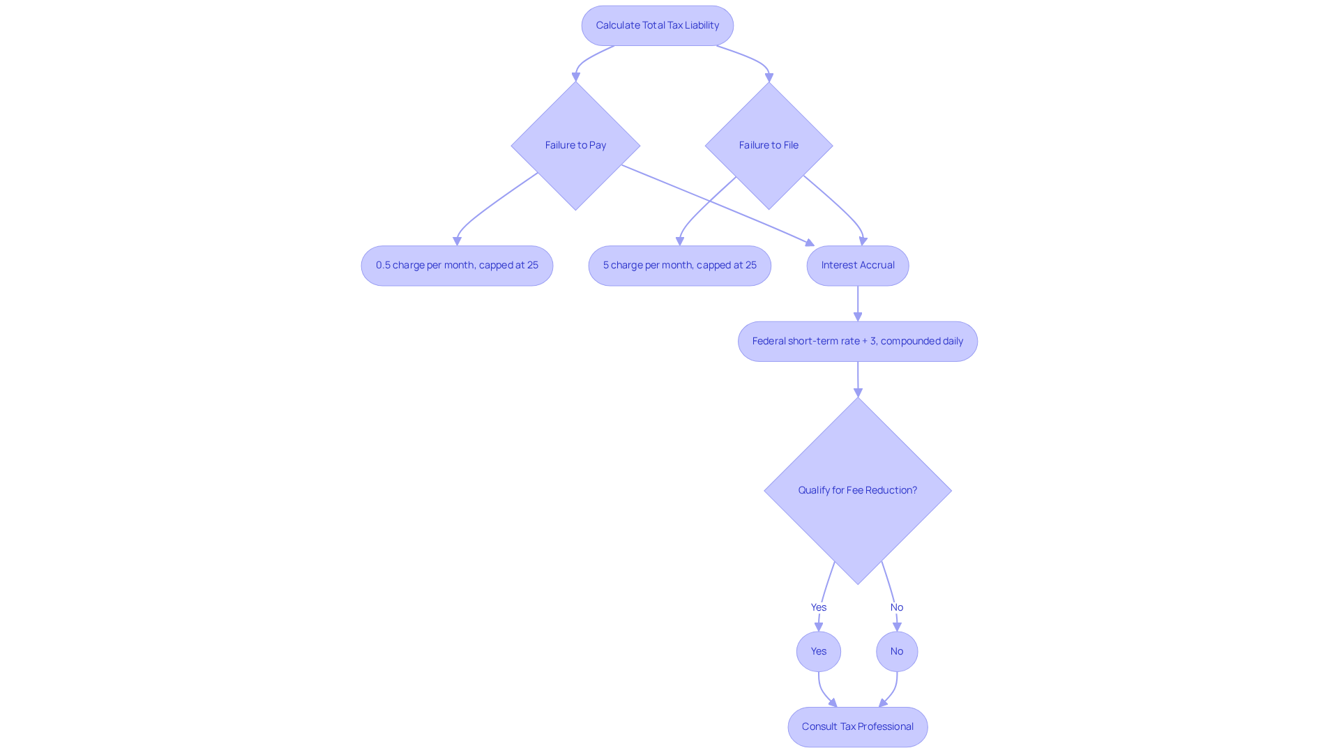 This flowchart guides you through the steps to calculate your total tax liability. Follow the arrows to see how penalties and interest accumulate based on your actions. If you qualify for a fee reduction, it can help lower your total amount owed. Consulting a tax professional can provide additional support and clarity.