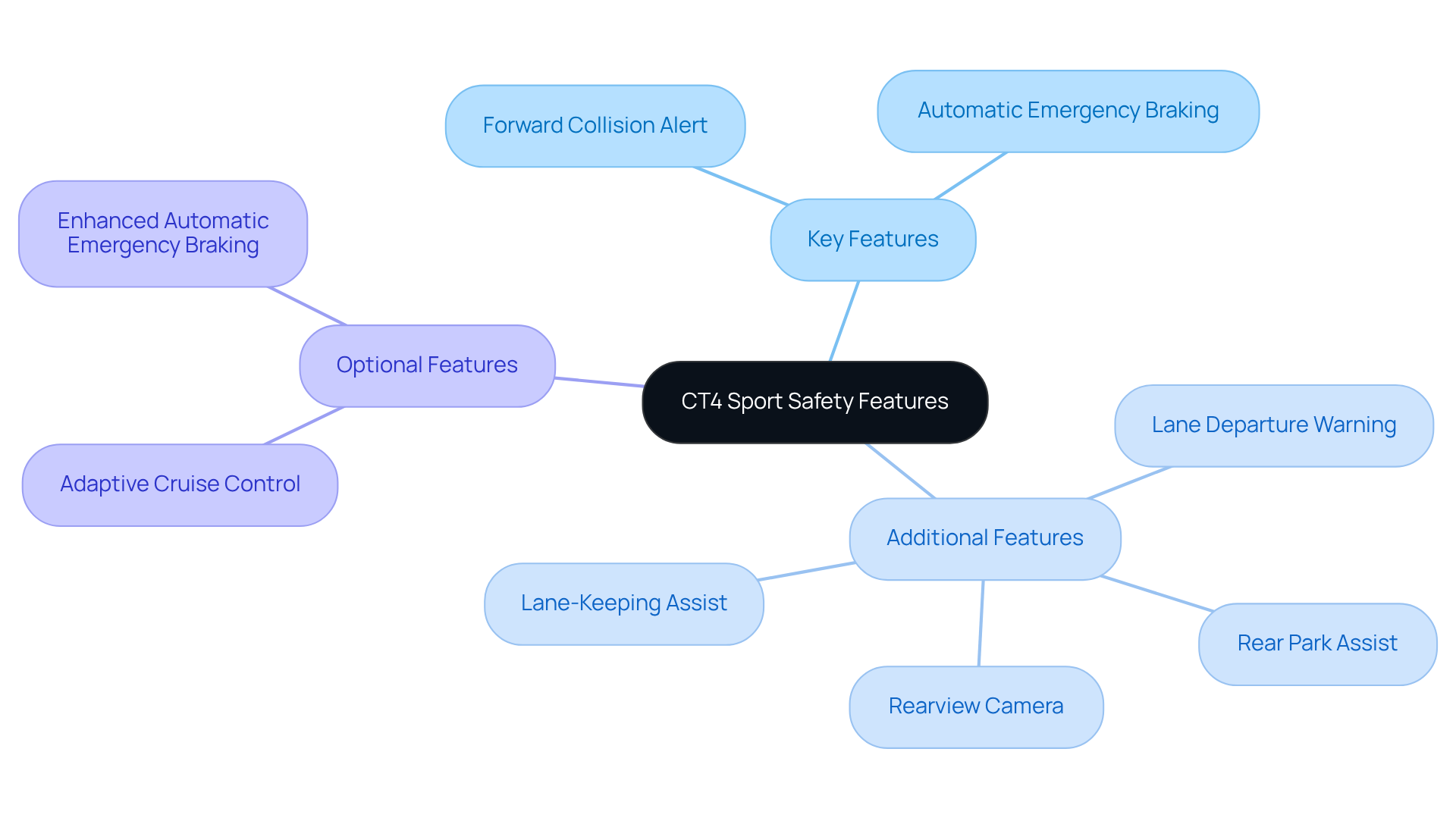 This mindmap shows the various safety features of the Cadillac CT4 Sport. Start at the center with the main topic, then follow the branches to see the key, additional, and optional features that enhance safety and driving confidence. This mindmap shows the various safety features of the Cadillac CT4 Sport. Start at the center with the main topic, then follow the branches to see the key, additional, and optional features that enhance safety and driving confidence.