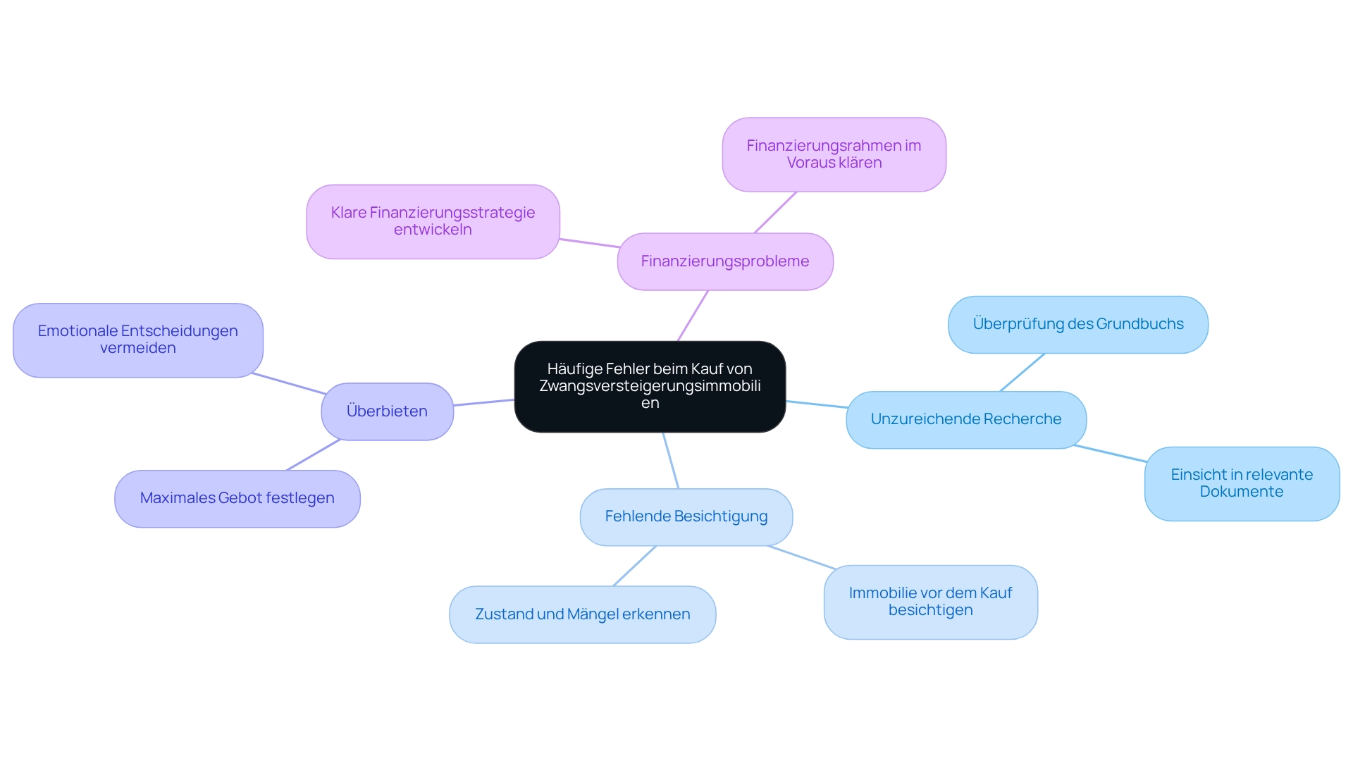 Rot steht für häufige Fehler, Grün für Tipps zur Vermeidung dieser Fehler.